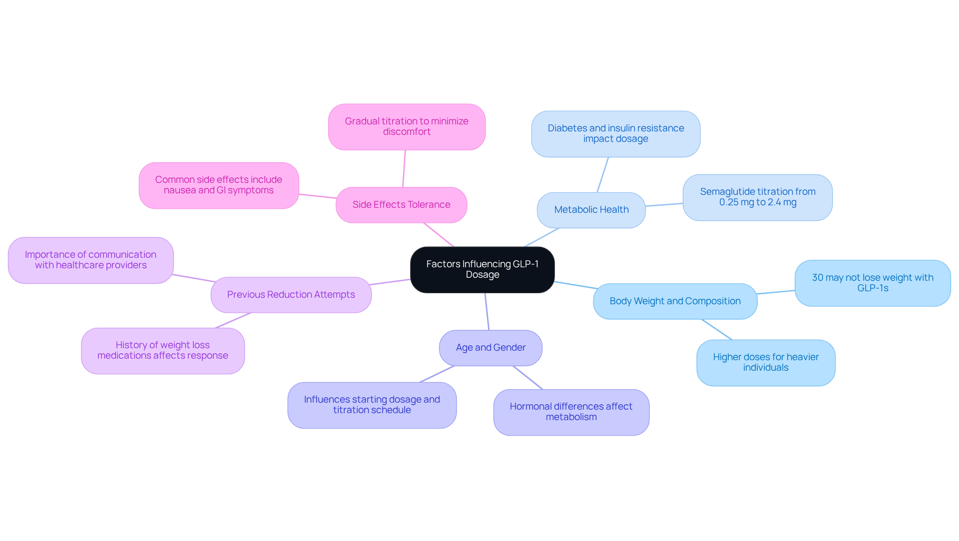 This mindmap illustrates the key factors that affect how GLP-1 medications are dosed for weight loss. Each branch represents a different factor, and the sub-branches provide more details about how these factors can influence treatment. Follow the branches to understand how each element contributes to personalized weight loss strategies. This mindmap illustrates the key factors that affect how GLP-1 medications are dosed for weight loss. Each branch represents a different factor, and the sub-branches provide more details about how these factors can influence treatment. Follow the branches to understand how each element contributes to personalized weight loss strategies.
