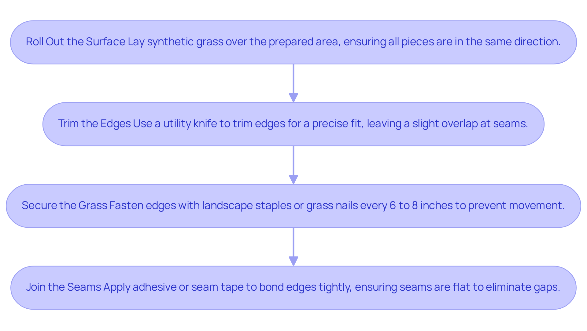 Each box represents a step in the turf installation process. Follow the arrows to see how to move from one step to the next for a successful installation.