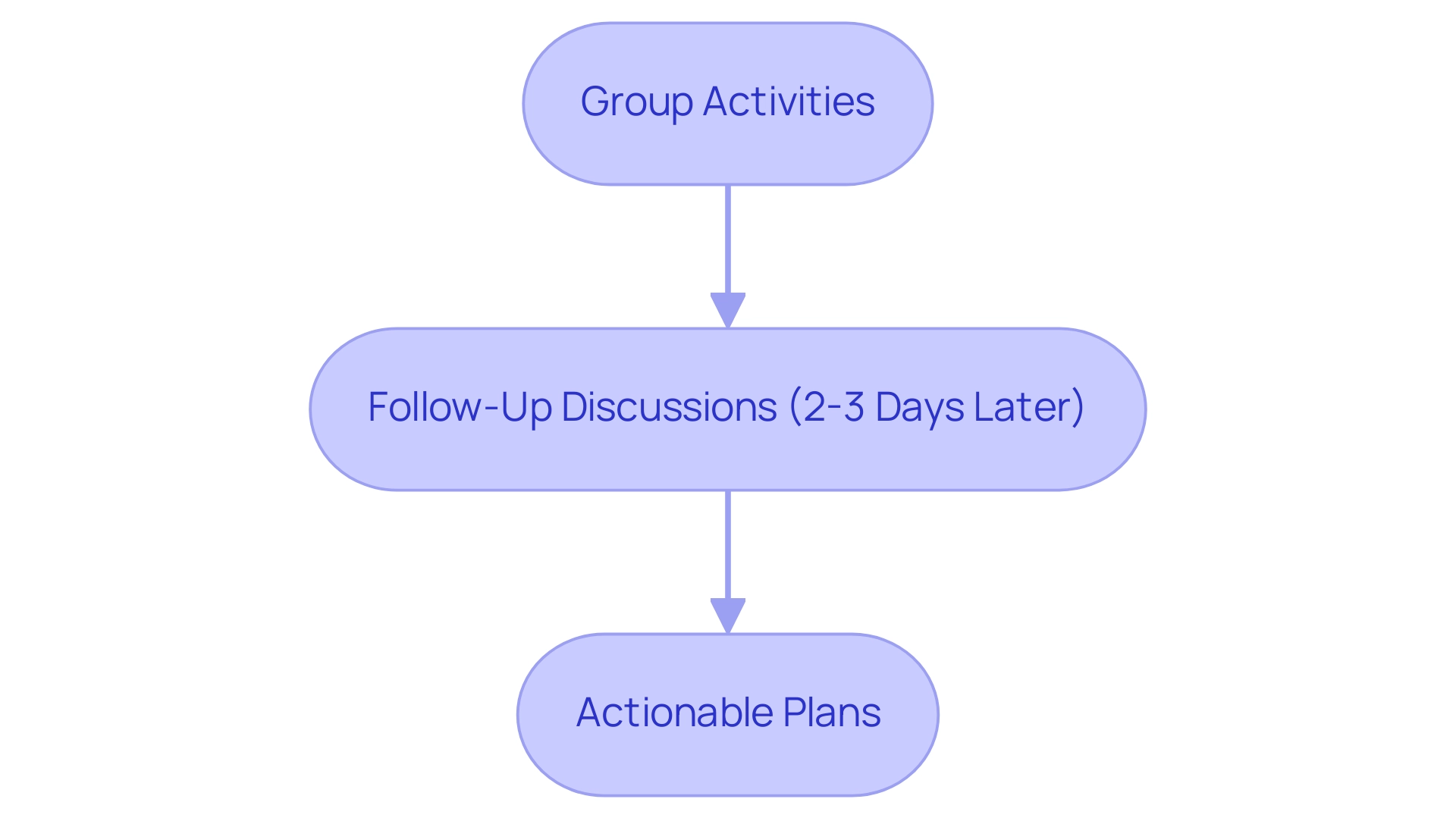 Each box represents a stage in the process, with arrows indicating progression from group activities to follow-up discussions and finally to actionable plans.