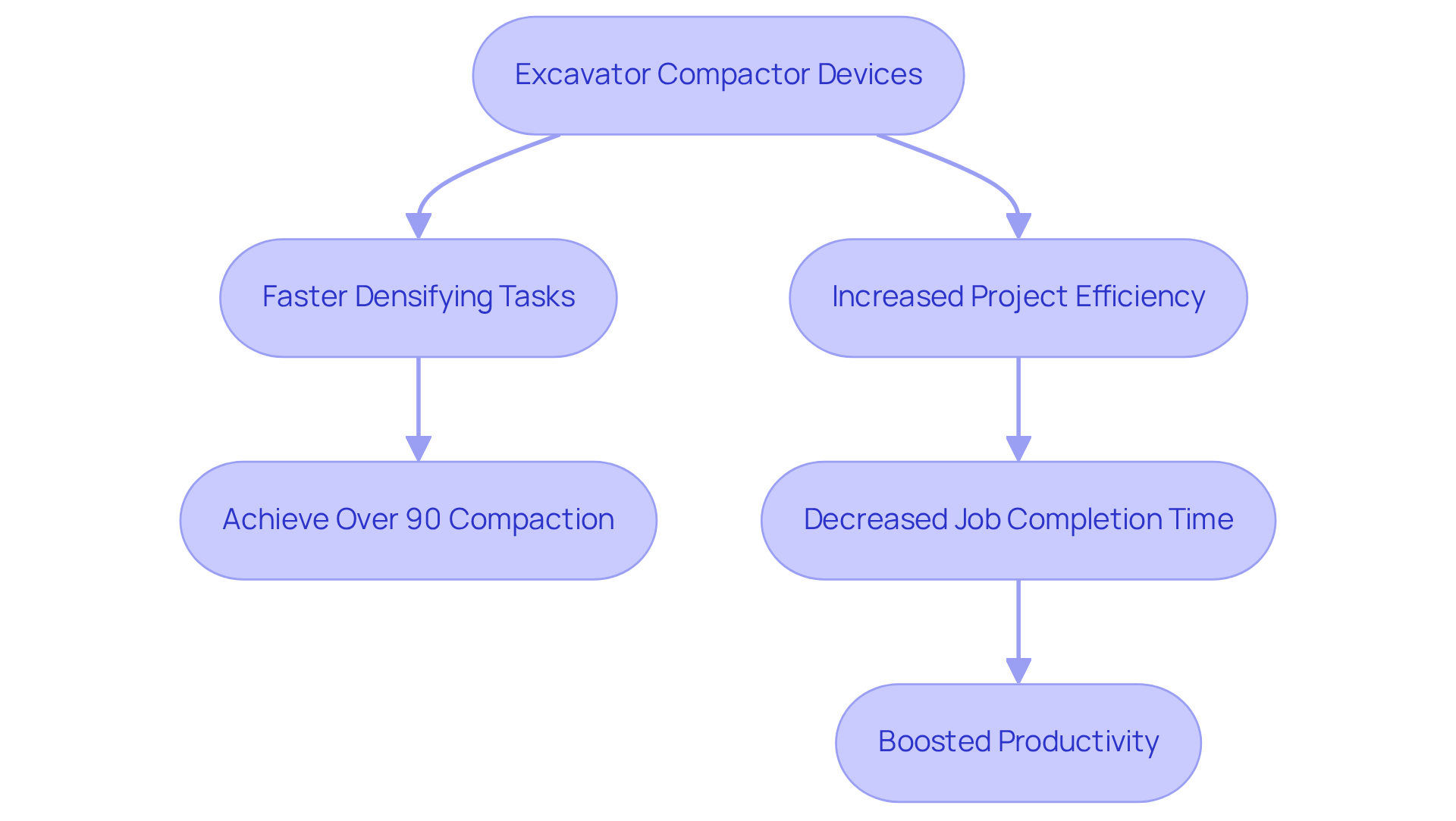 This flowchart illustrates how using excavator compactor devices leads to faster densifying tasks and increased project efficiency, ultimately resulting in boosted productivity. Each step shows how these tools contribute to better outcomes in construction projects.