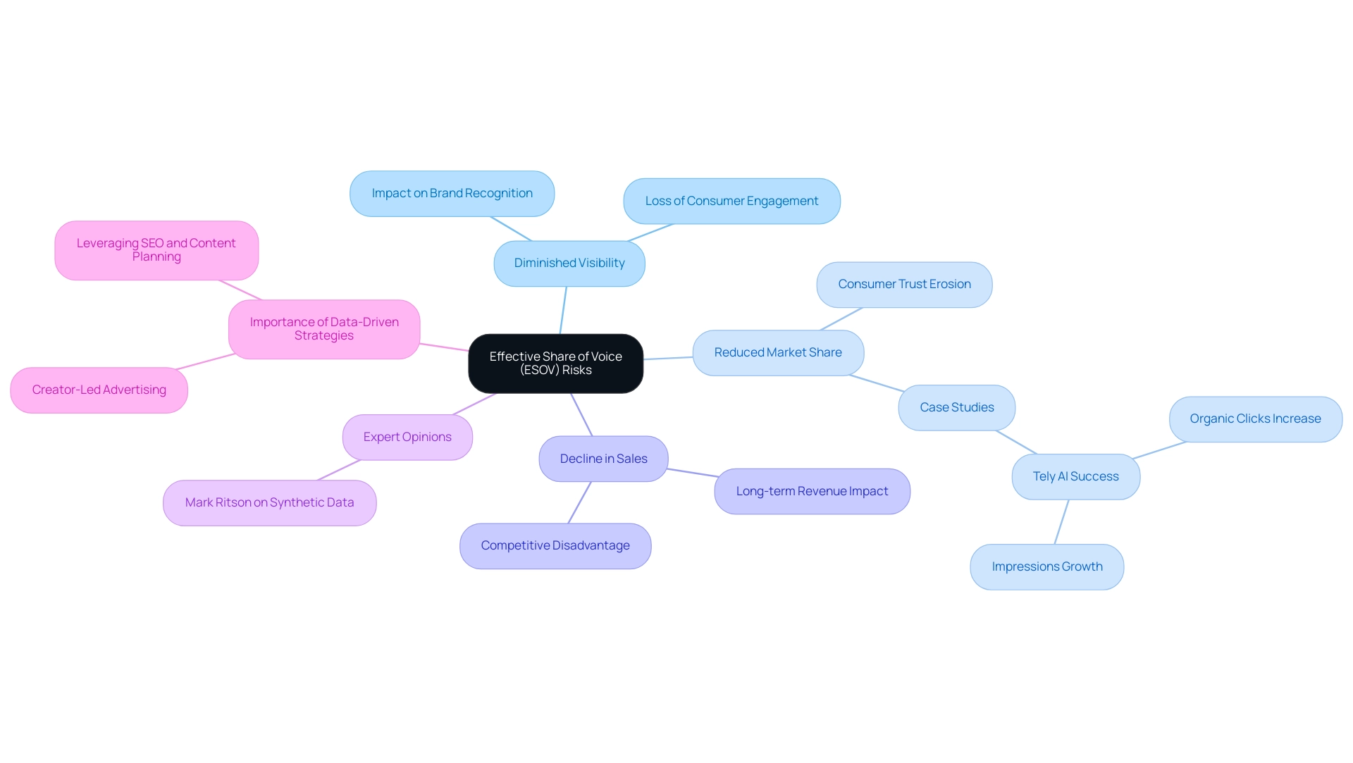 Central node represents ESOV, branches detail consequences, with colors indicating main categories and supporting information.