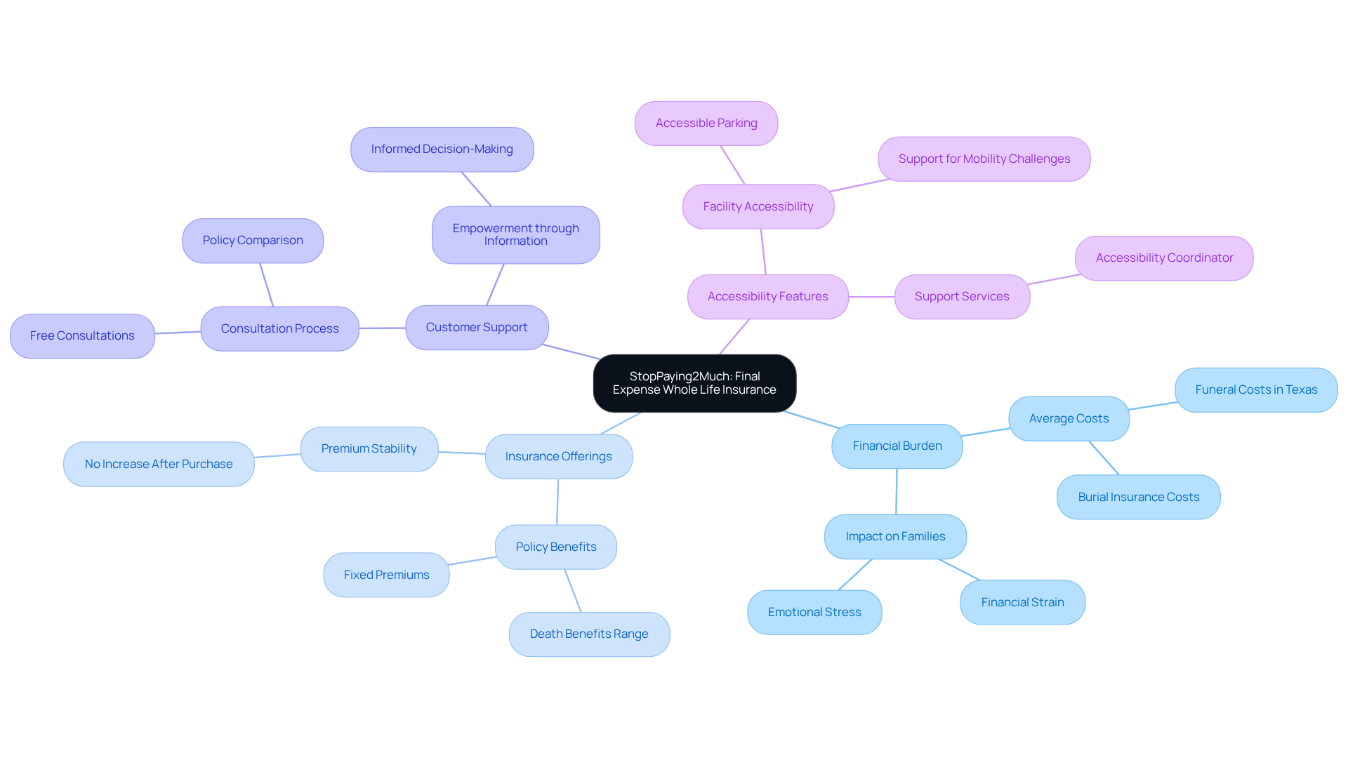The central node represents the insurance service, while the branches show key themes and their subtopics. This layout helps you understand how each aspect contributes to the overall mission of supporting seniors and their families.