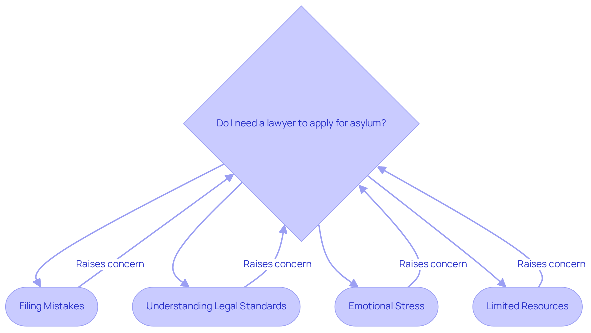 This flowchart helps you understand the obstacles faced when applying for asylum without a lawyer. Each box highlights a specific challenge that might make you reconsider self-representation. Follow the arrows to see how these challenges connect back to the main question of whether you should seek legal help.