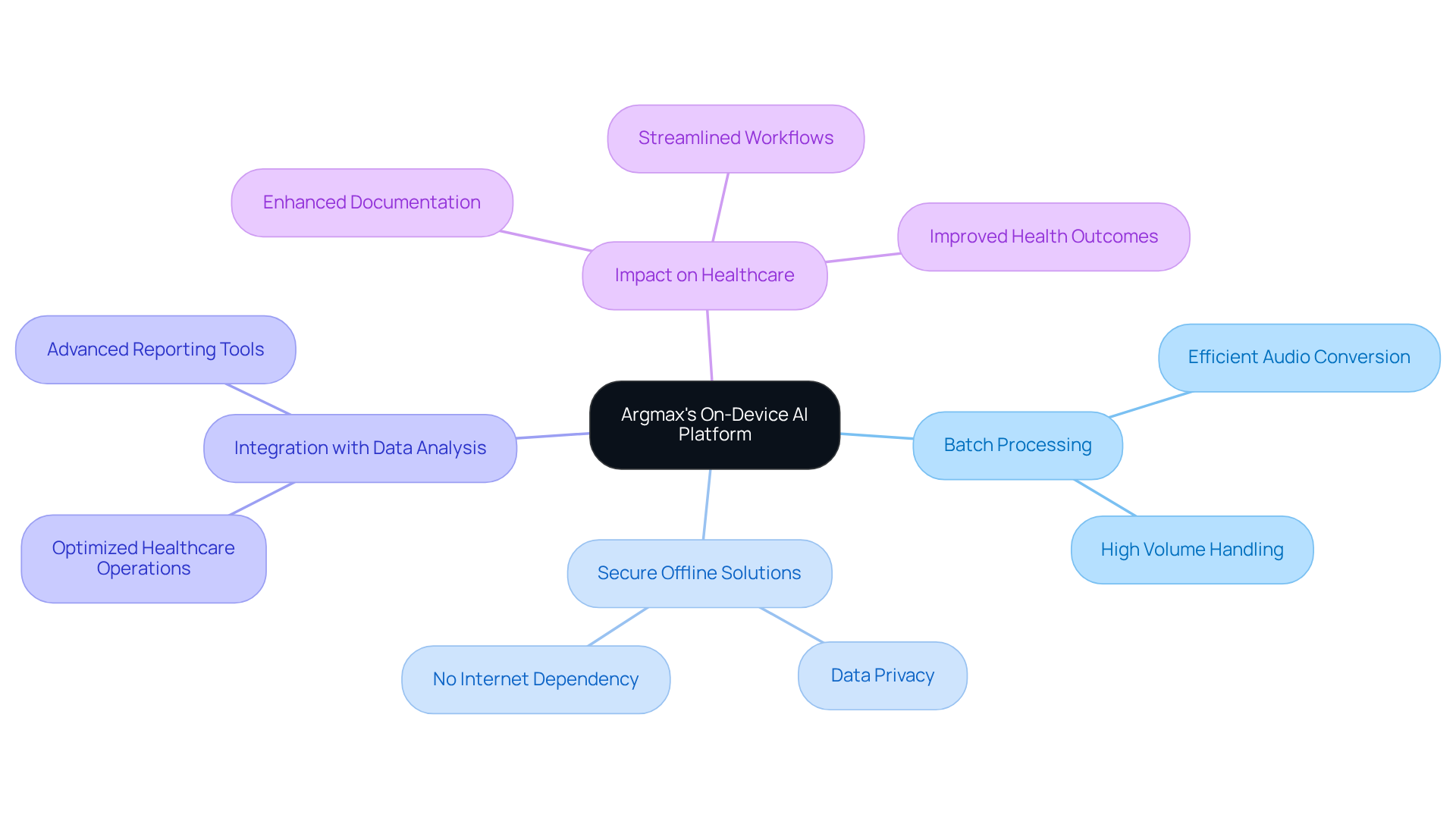 Start at the center with the main technology, then follow the branches to explore its features and the positive effects it has on healthcare organizations.