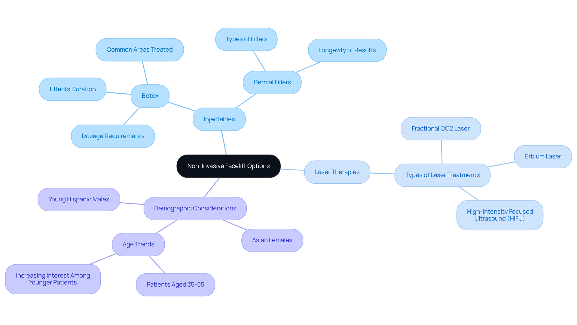 The center represents the main topic of non-invasive facelift options. Follow the branches to explore different types of treatments and how they cater to various demographics and preferences. The center represents the main topic of non-invasive facelift options. Follow the branches to explore different types of treatments and how they cater to various demographics and preferences.