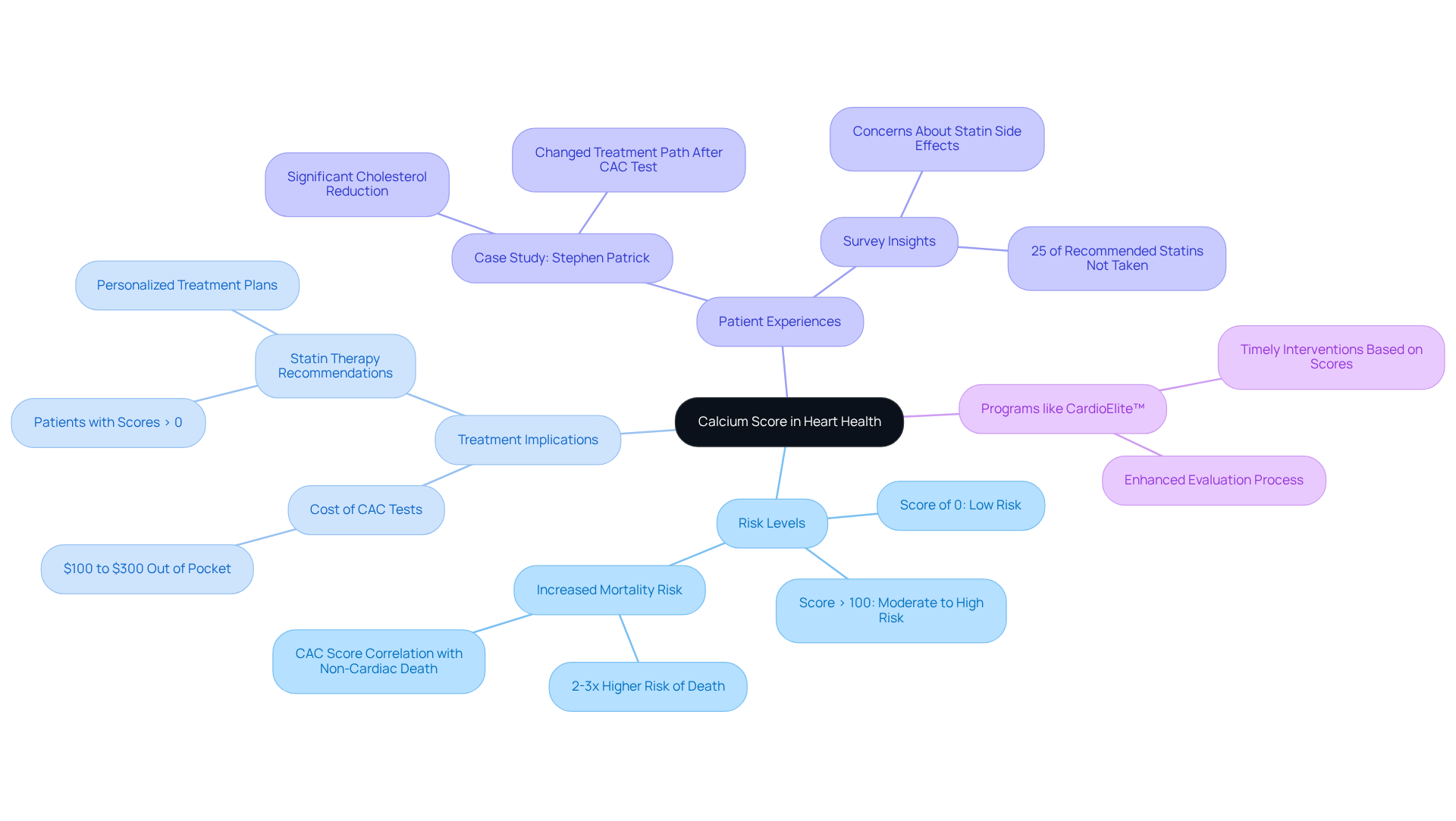 The central node represents the calcium score's role in heart health. Each branch explores different aspects, such as how scores indicate risk levels and the impact on treatment decisions. Follow the branches to see how everything connects!