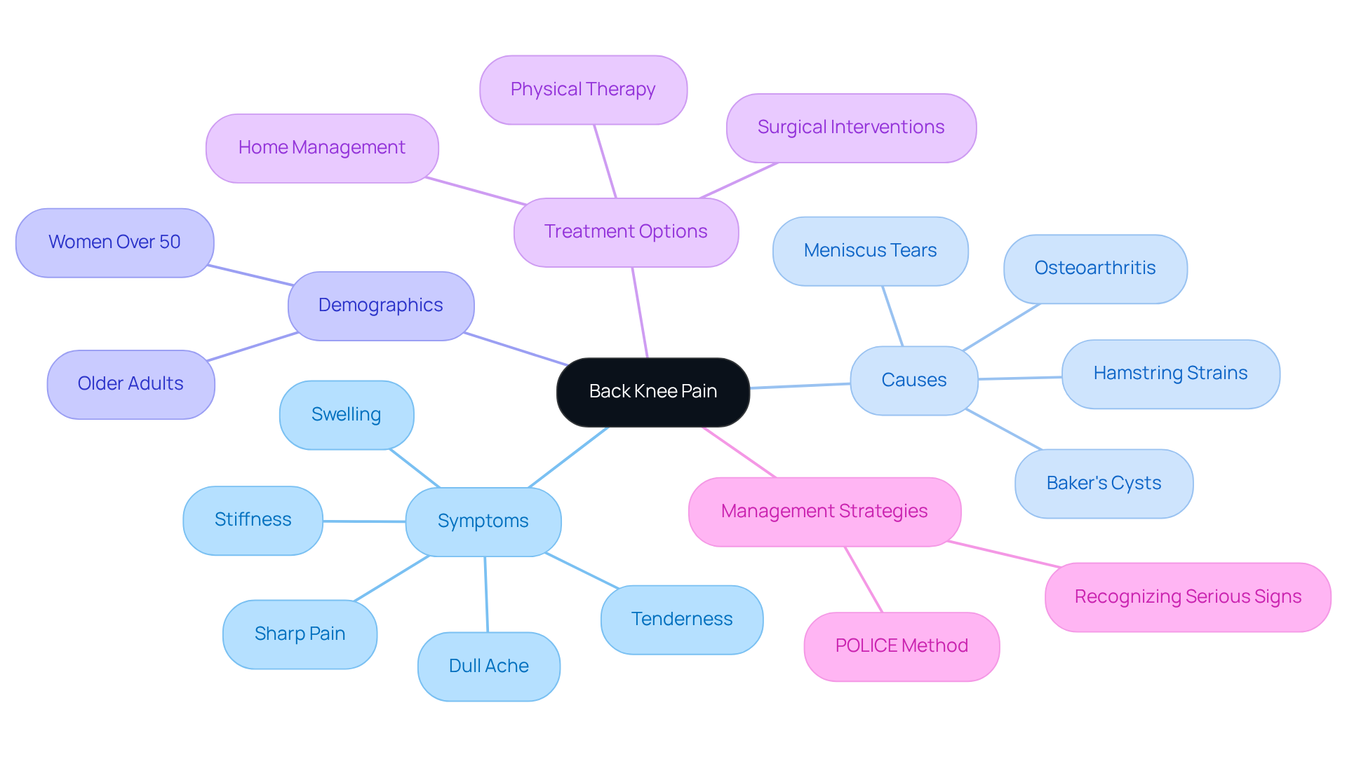 The central node represents back knee pain, while the branches show different aspects related to it. Each category helps you understand the symptoms, causes, who is affected, how it can be treated, and ways to manage it effectively.
