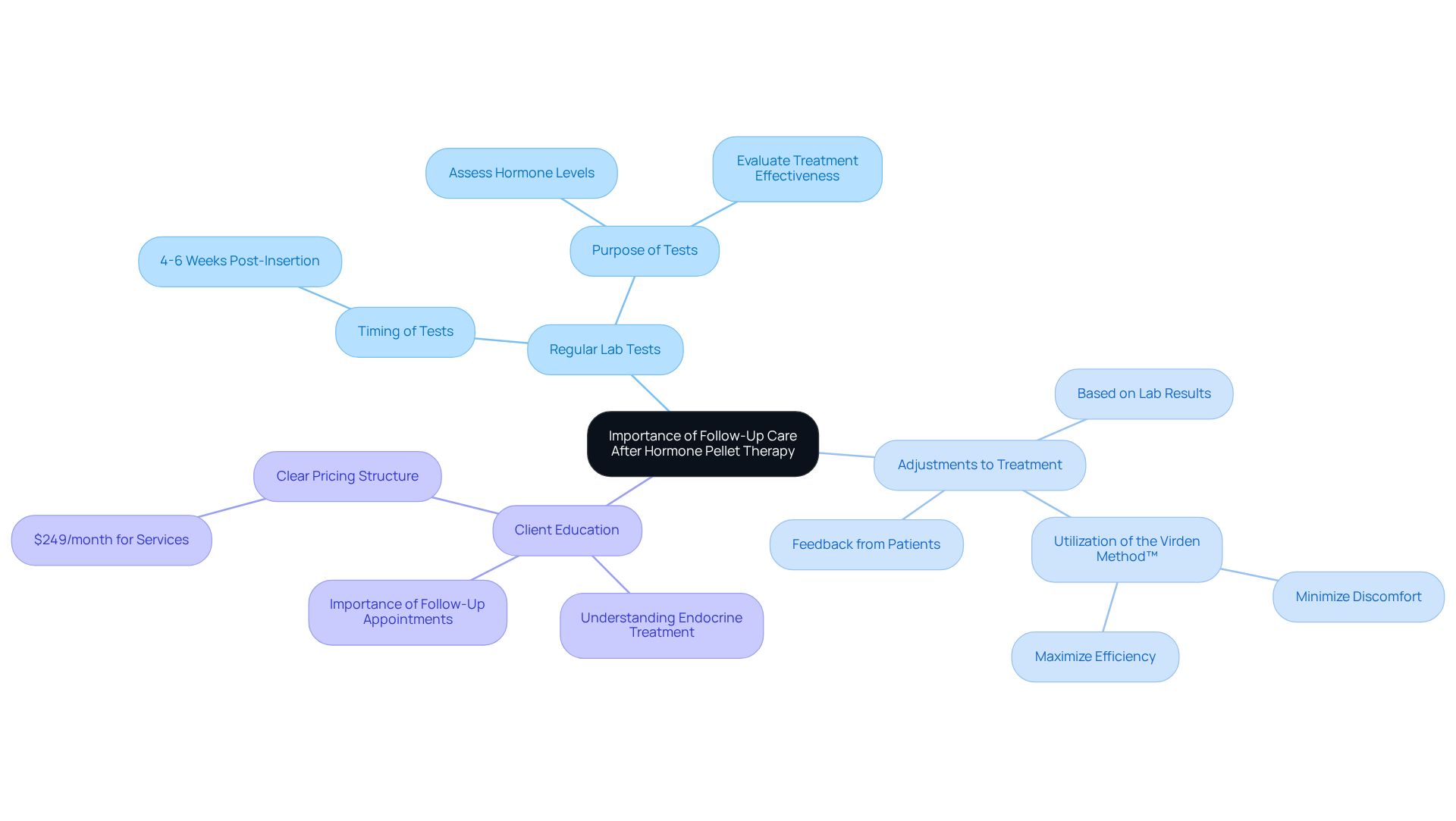 The center represents the overall importance of follow-up care, while the branches show the key aspects that contribute to successful treatment. Each sub-branch provides more detail about what to expect and how to engage with your care.
