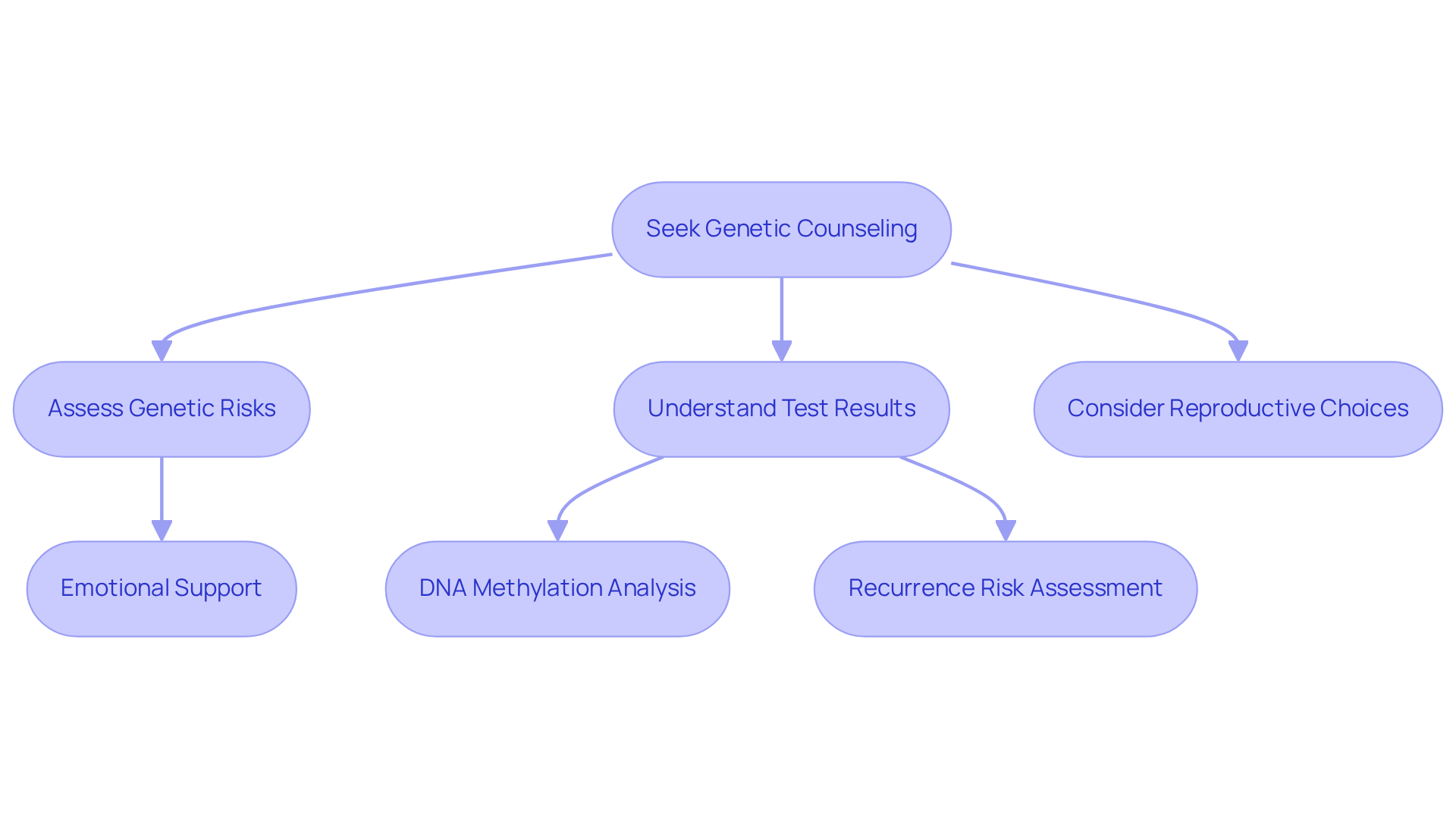 This flowchart outlines the steps families should take when dealing with Angelman Syndrome. Start at the top with seeking counseling, then follow the arrows to see how to assess risks, understand test results, and make informed decisions about family planning.