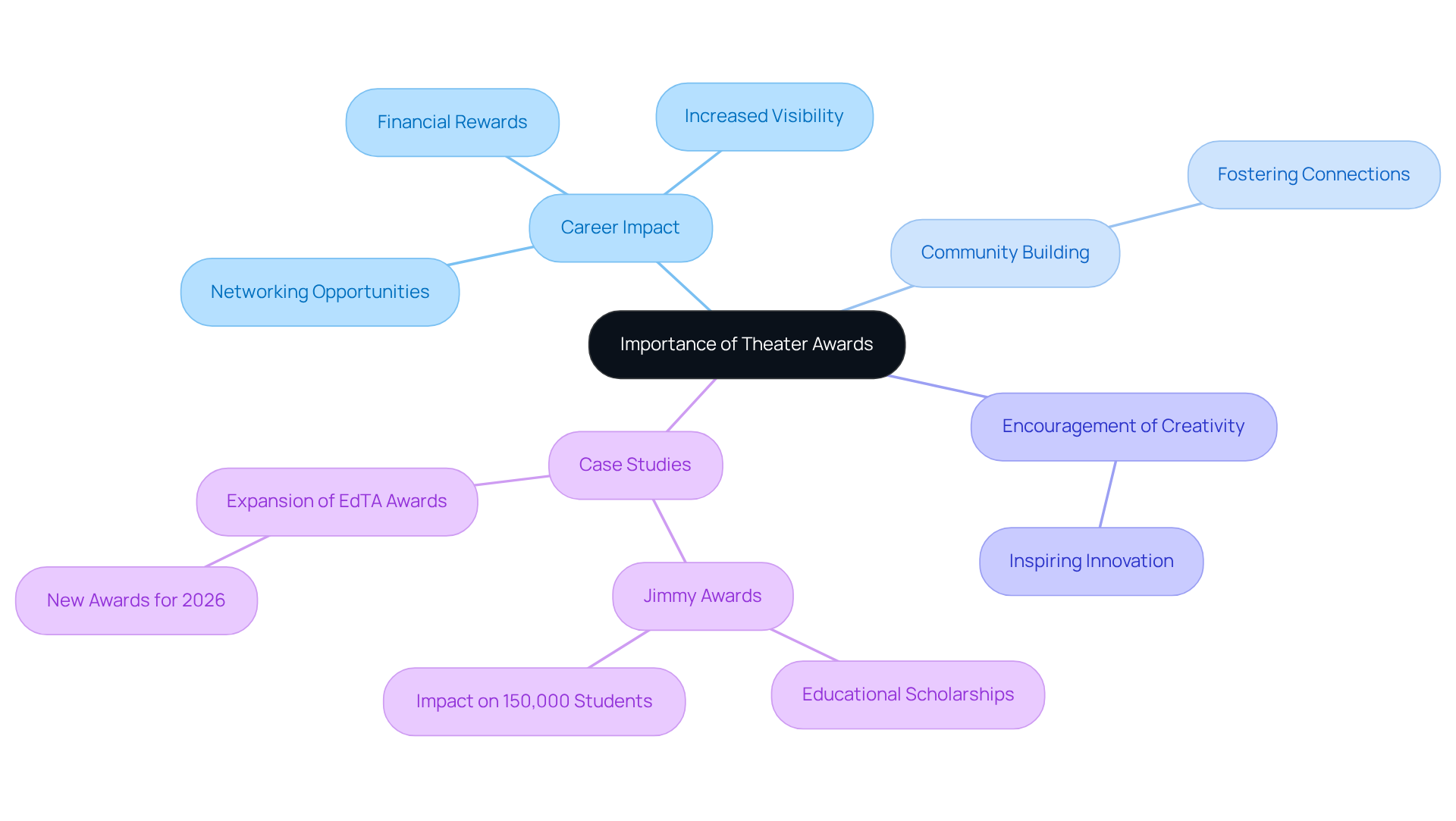 The central node represents the overall significance of theater awards, while the branches illustrate how they impact careers, foster community, and inspire creativity. Each sub-point provides more detail on these themes.