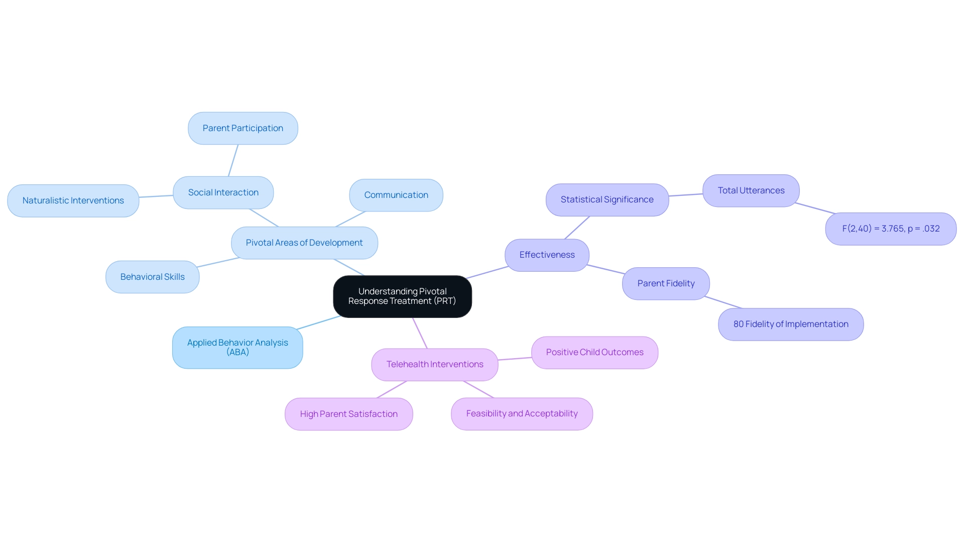 The central node represents PRT, with branches illustrating key concepts such as ABA and its areas of focus, showing the interrelated benefits and applications.