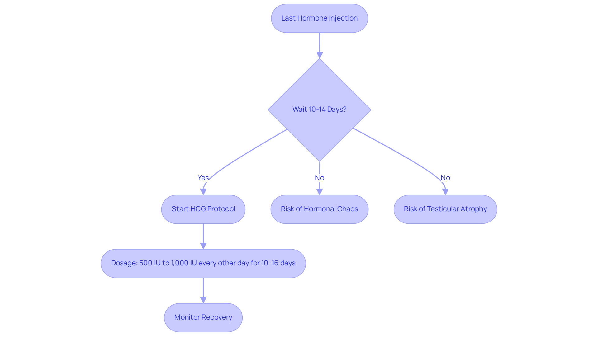 Follow the arrows to see the steps for administering HCG after hormone therapy. Each box represents a key action or decision point in the process.
