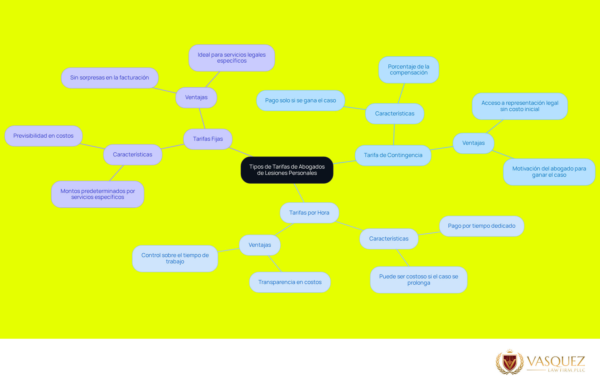 El nodo central representa el tema principal, mientras que las ramas muestran los diferentes tipos de tarifas. Cada sub-rama proporciona detalles adicionales sobre cada tipo, ayudando a entender las opciones disponibles.