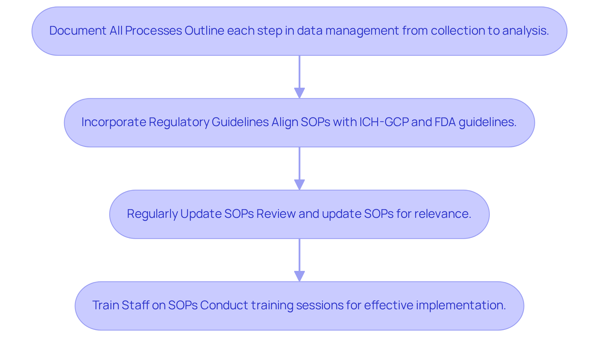 Each box represents a crucial step in creating effective SOPs. Follow the arrows to see the order in which these steps should be taken to ensure compliance and operational efficiency. Each box represents a crucial step in creating effective SOPs. Follow the arrows to see the order in which these steps should be taken to ensure compliance and operational efficiency.