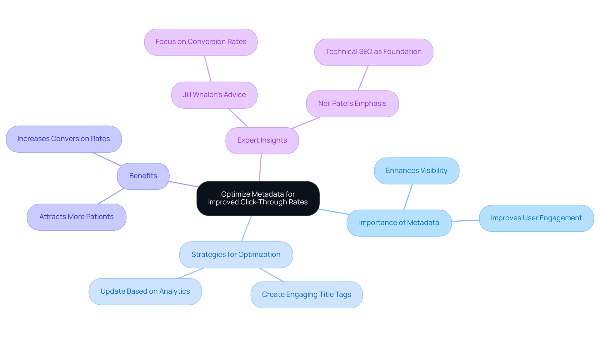 This mindmap starts with the main idea of optimizing metadata at the center. Each branch represents a different aspect of metadata optimization, showing how they connect and contribute to improving click-through rates. This mindmap starts with the main idea of optimizing metadata at the center. Each branch represents a different aspect of metadata optimization, showing how they connect and contribute to improving click-through rates.
