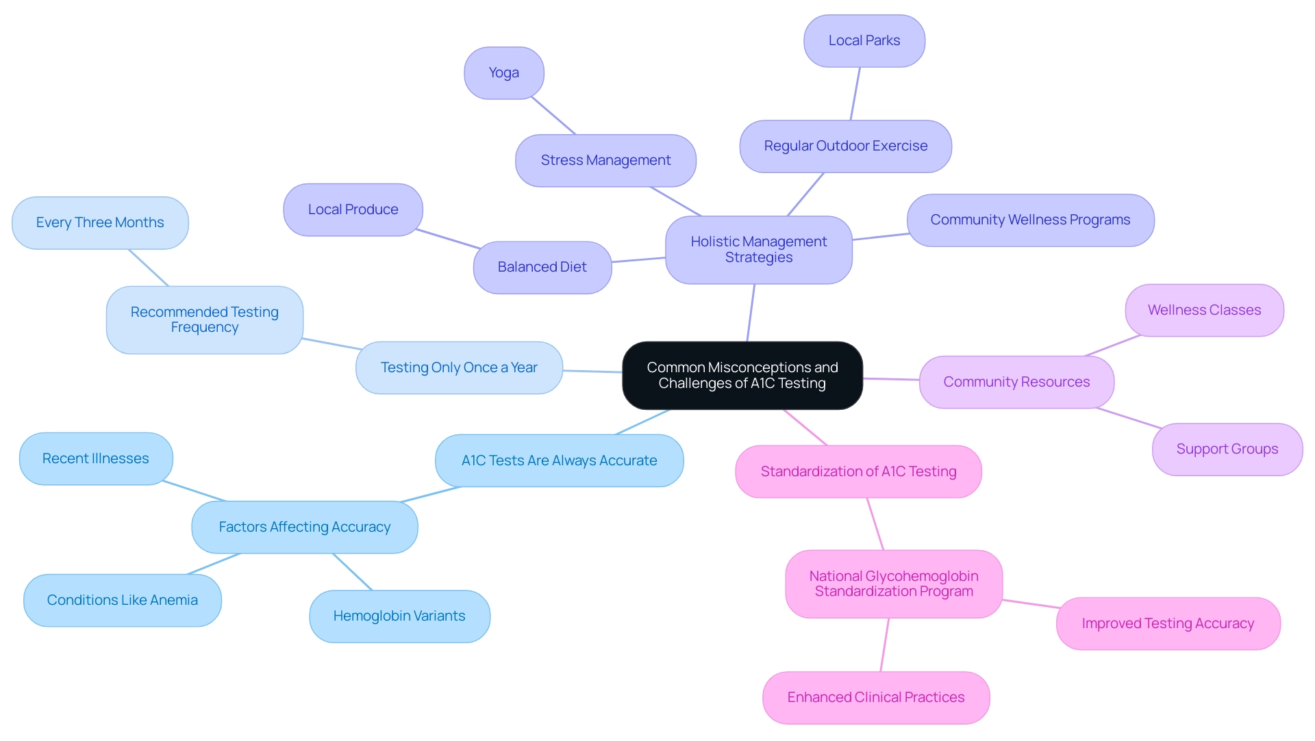 Colors indicate different categories: Blue for misconceptions, Green for factual corrections, and Orange for management strategies. Colors indicate different categories: Blue for misconceptions, Green for factual corrections, and Orange for management strategies.