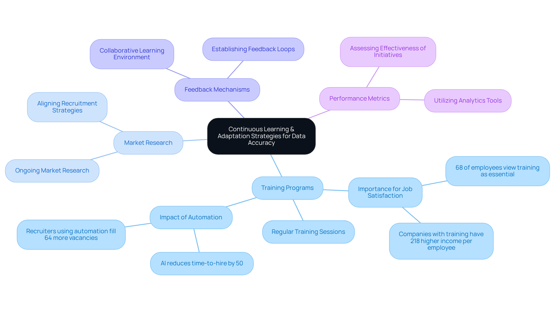 The center shows the main theme, while the branches represent different strategies to achieve that goal. Follow each branch to see specific actions and insights that support continuous learning and adaptation.