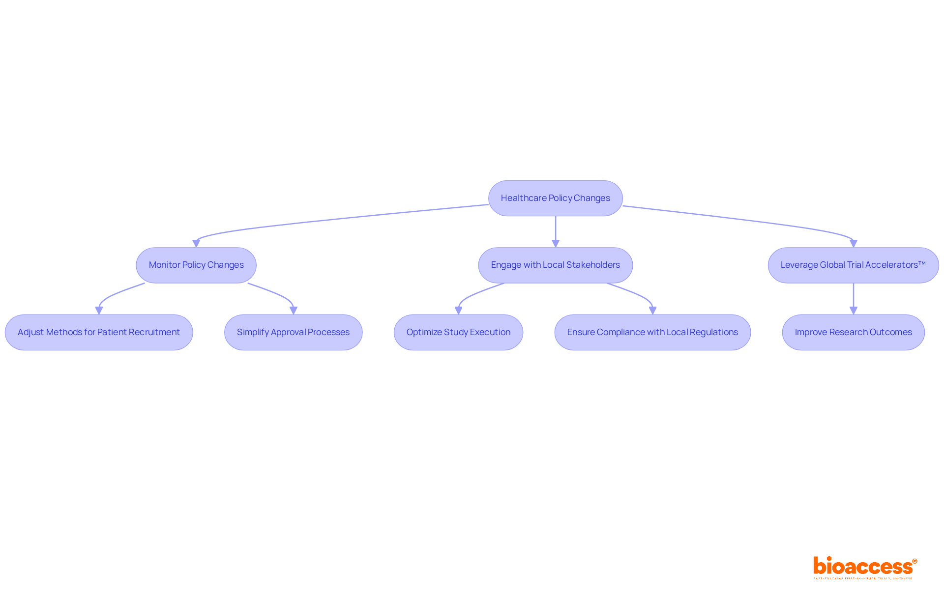 This flowchart shows the steps CROs can take to adapt to changes in healthcare policies. Start at the top with policy changes, then follow the arrows to see how to engage with stakeholders and implement strategies for better research outcomes. This flowchart shows the steps CROs can take to adapt to changes in healthcare policies. Start at the top with policy changes, then follow the arrows to see how to engage with stakeholders and implement strategies for better research outcomes.