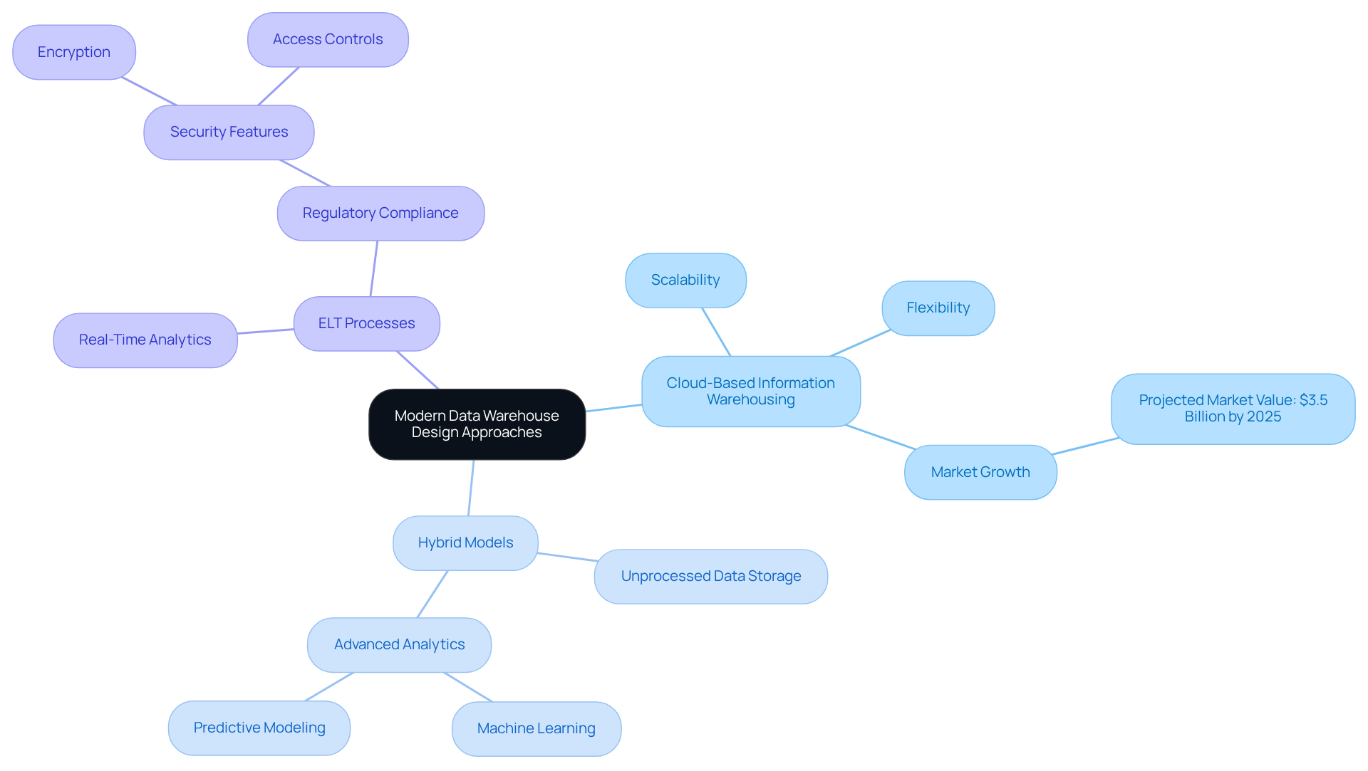 This mindmap illustrates the various methodologies in data warehouse design. Start at the center with the main theme, then explore each branch to see how different approaches contribute to effective data management and analytics.