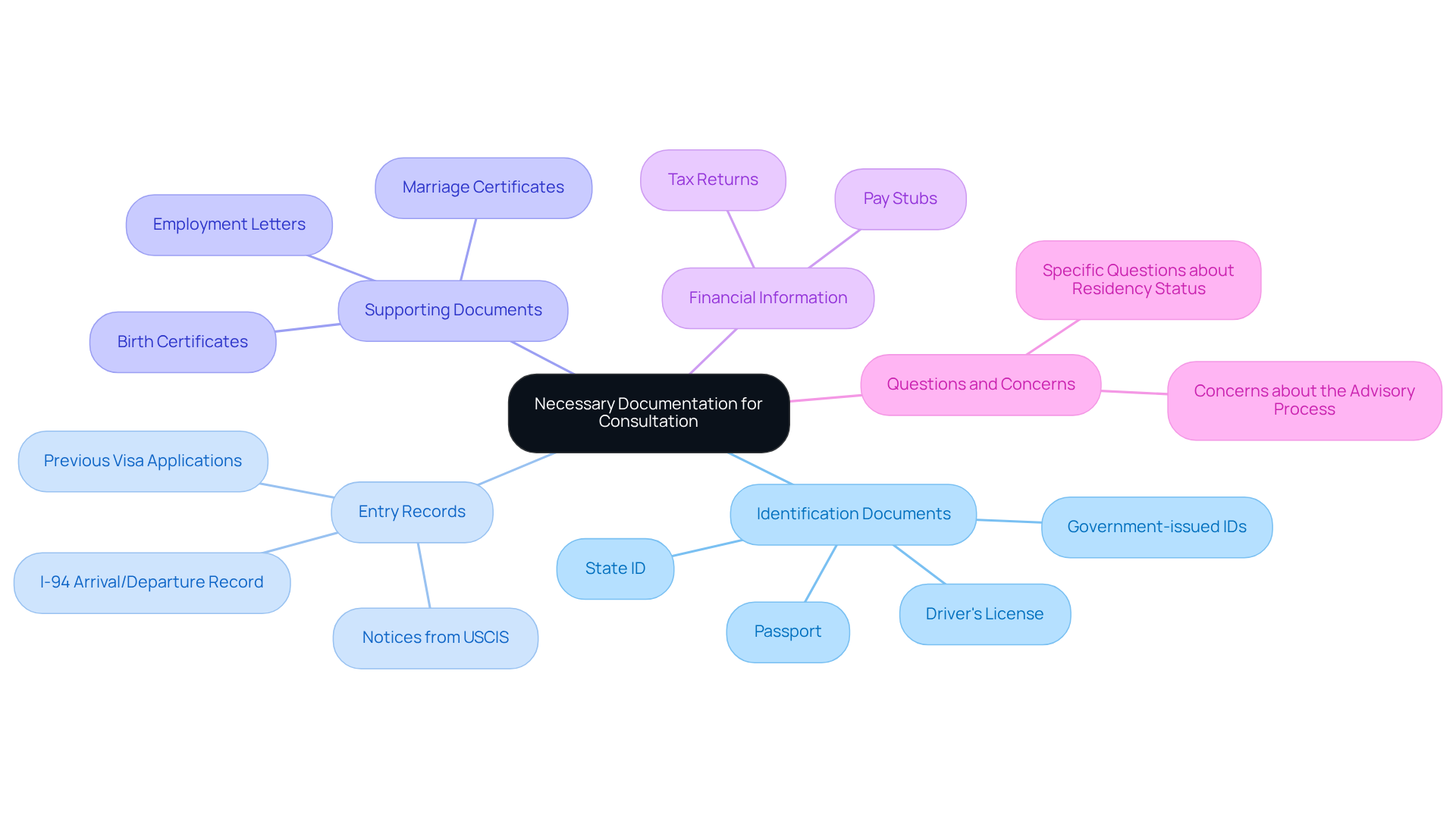The center shows the main topic, and each branch represents a category of documents you need to prepare. Follow the branches to see what specific items belong under each category.