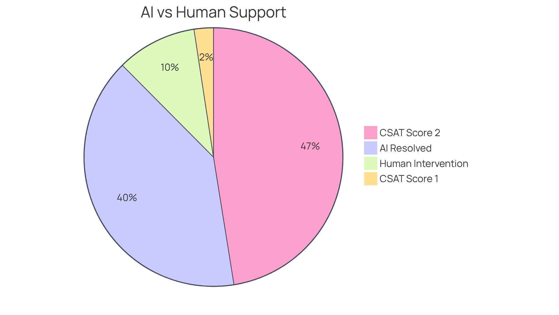 The blue slice shows the percentage of inquiries handled by AI, while the orange slice represents those needing human help. The scores indicate customer satisfaction levels, showcasing how AI enhances service quality.