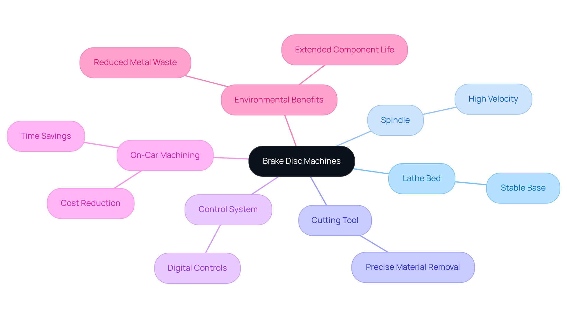 The central node represents the main topic, while the branches show the key components and their specific roles. Each color-coded branch helps you quickly identify different aspects of brake disc machines and their importance in automotive service.