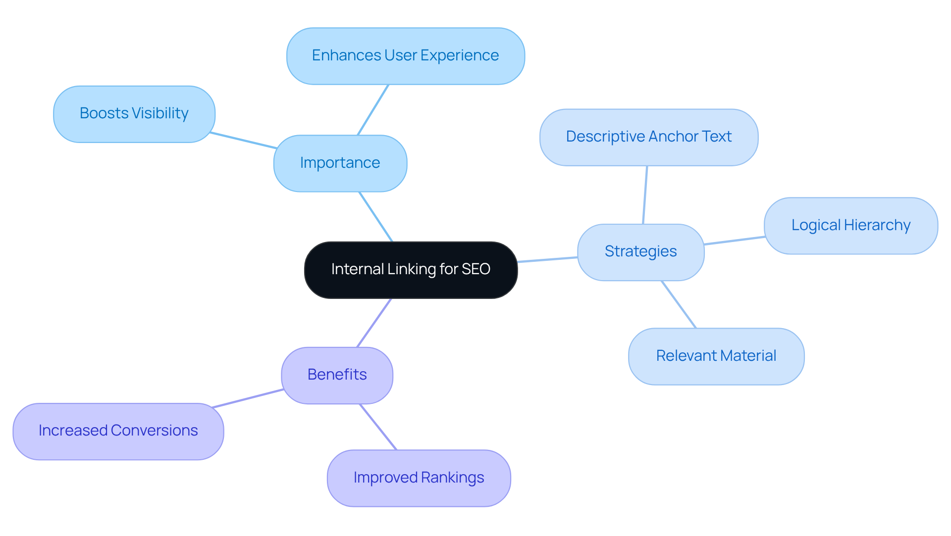 This mindmap illustrates how internal linking is structured. Start at the center with the main topic, then explore the branches to see why it's important, the strategies to implement, and the benefits it brings to healthcare SEO.