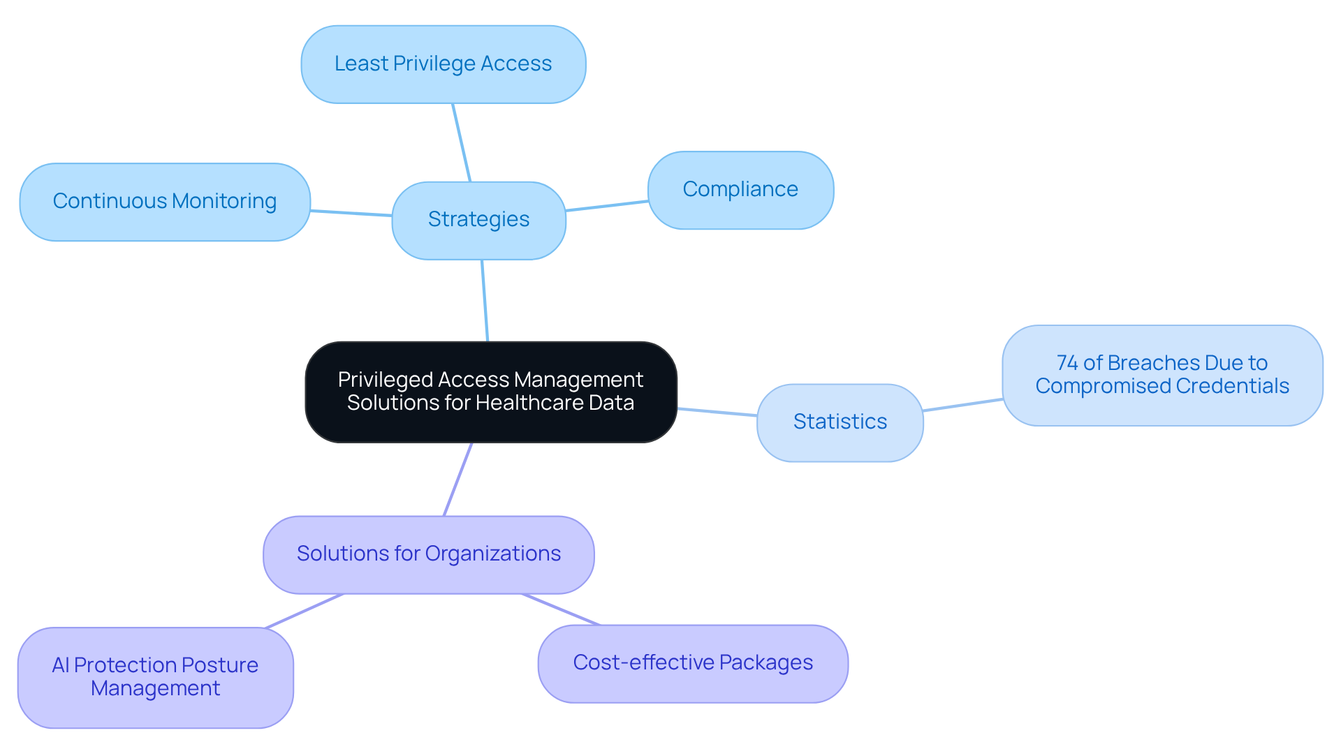 The central node represents the main topic, while branches show different strategies, important statistics, and tailored solutions for healthcare organizations. Each branch helps visualize how these elements contribute to securing healthcare data.