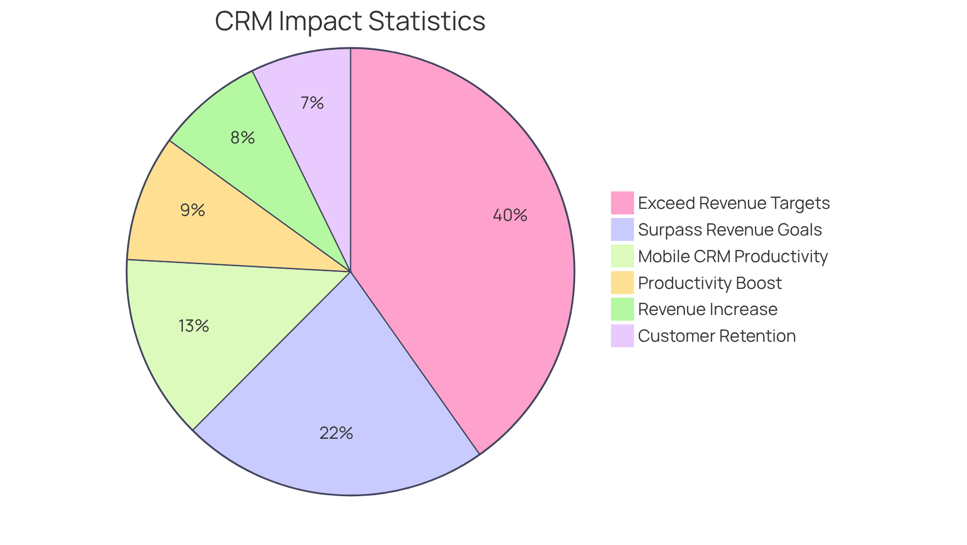 Each slice of the pie represents a different benefit experienced by companies using Octolane AI's self-driving CRM. The larger the slice, the more significant the impact on sales performance.