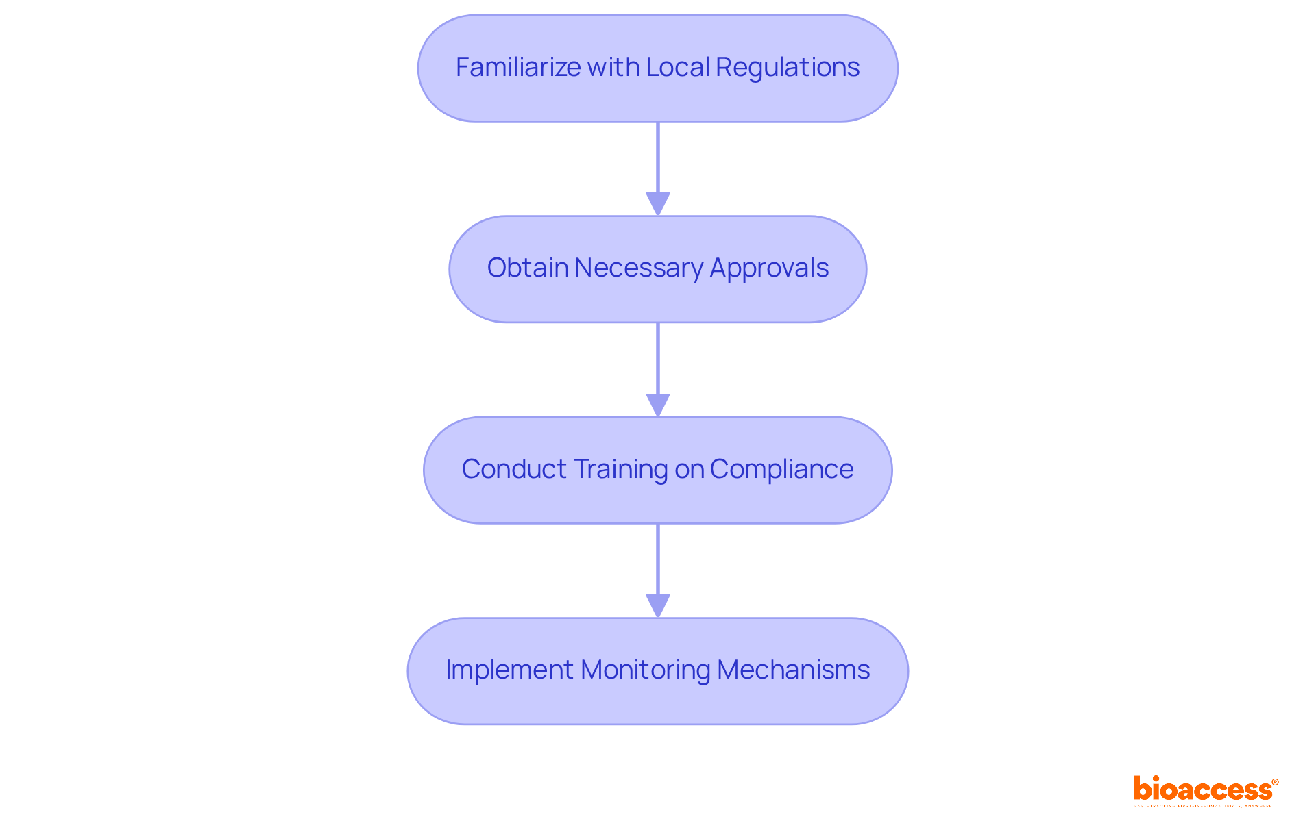 Each box represents a crucial step in ensuring compliance. Follow the arrows to see the order in which these steps should be completed to successfully navigate the regulatory landscape.