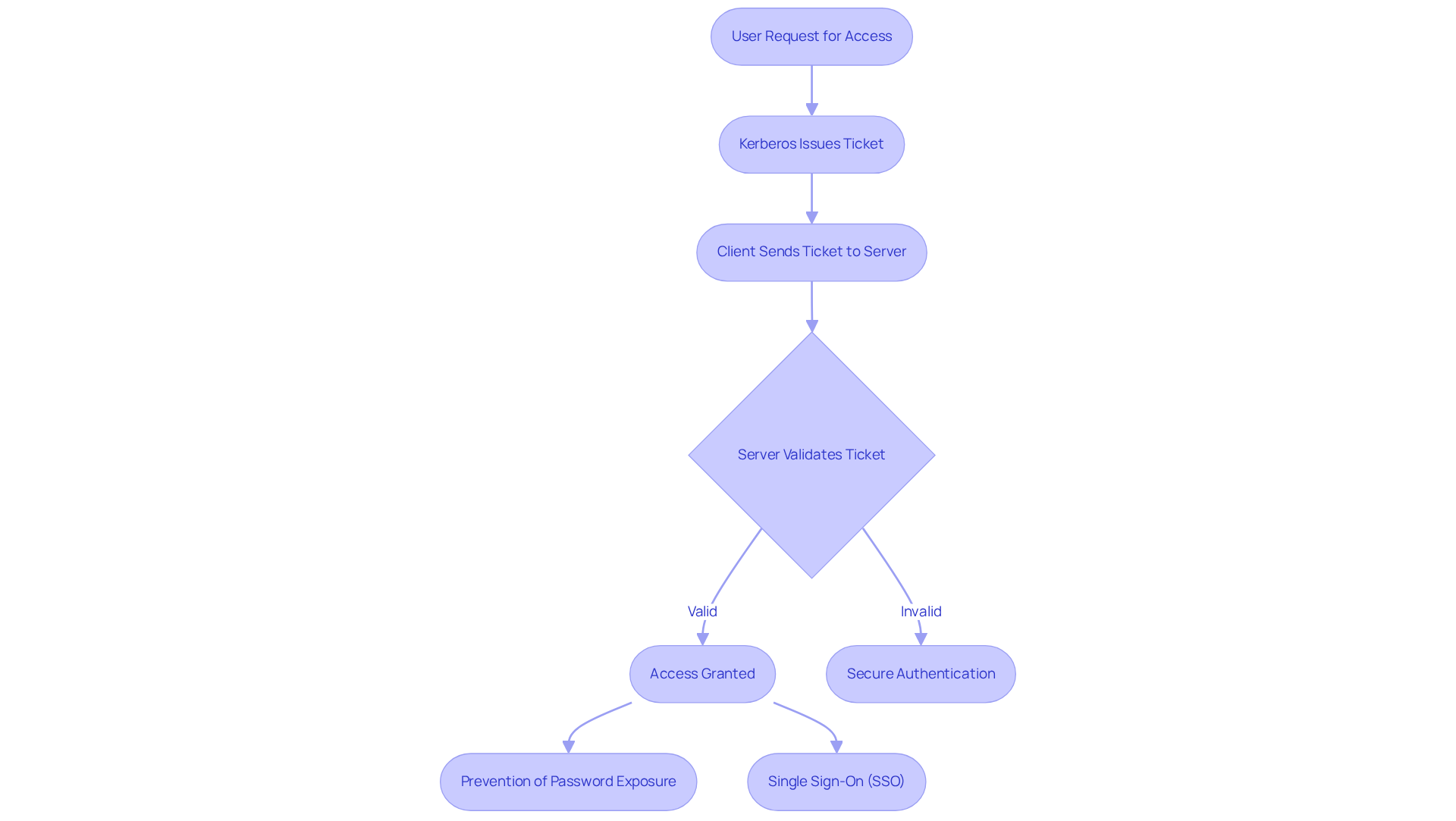 This flowchart outlines how Kerberos works: it starts with a user request and follows through the steps of ticket issuance and validation, leading to secure access. Each step is crucial for ensuring that authentication is both secure and efficient.
