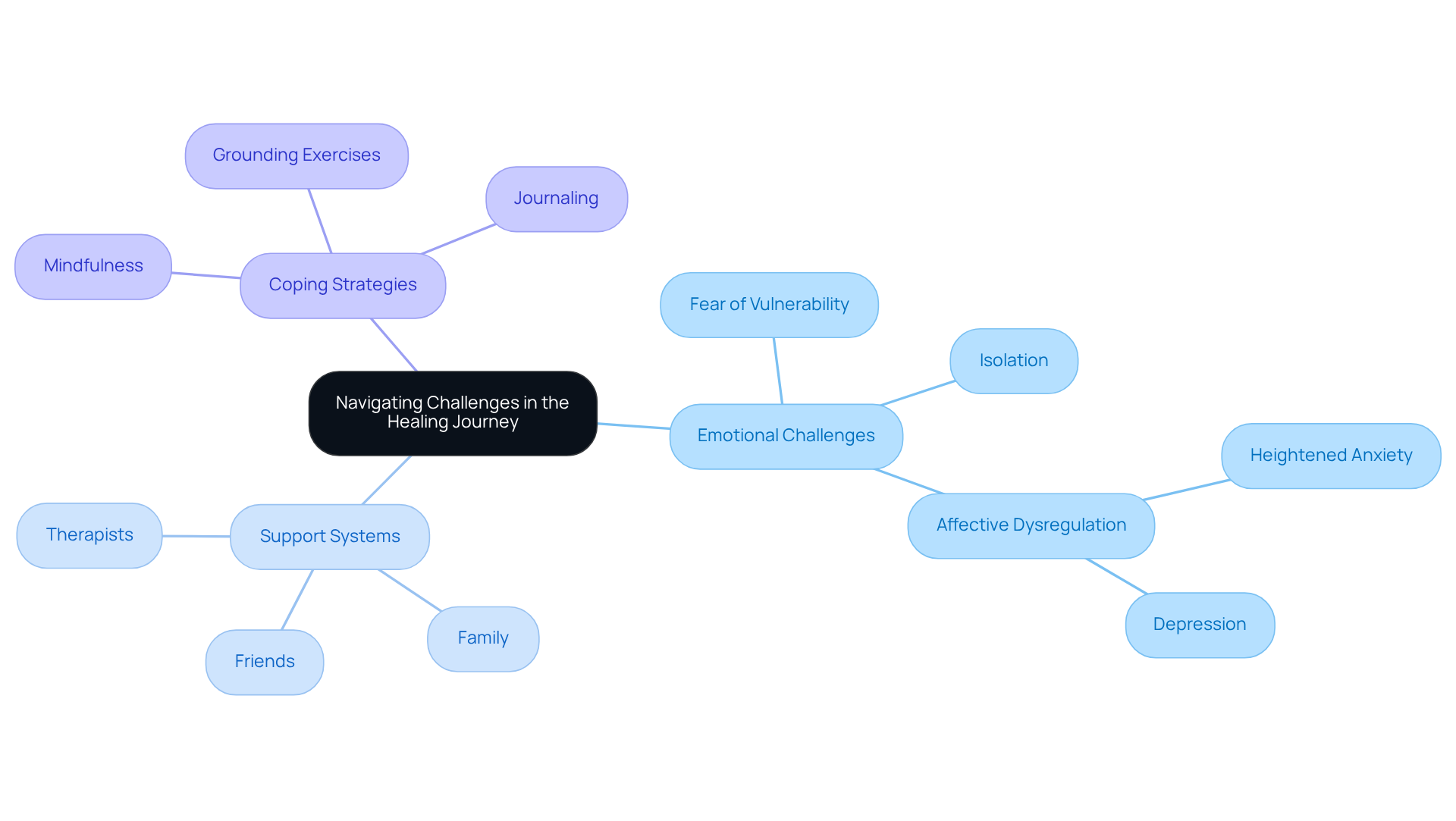 The central node represents the main topic, while the branches show different challenges and strategies. Each color-coded branch helps you see how these elements connect and support each other in the healing process.