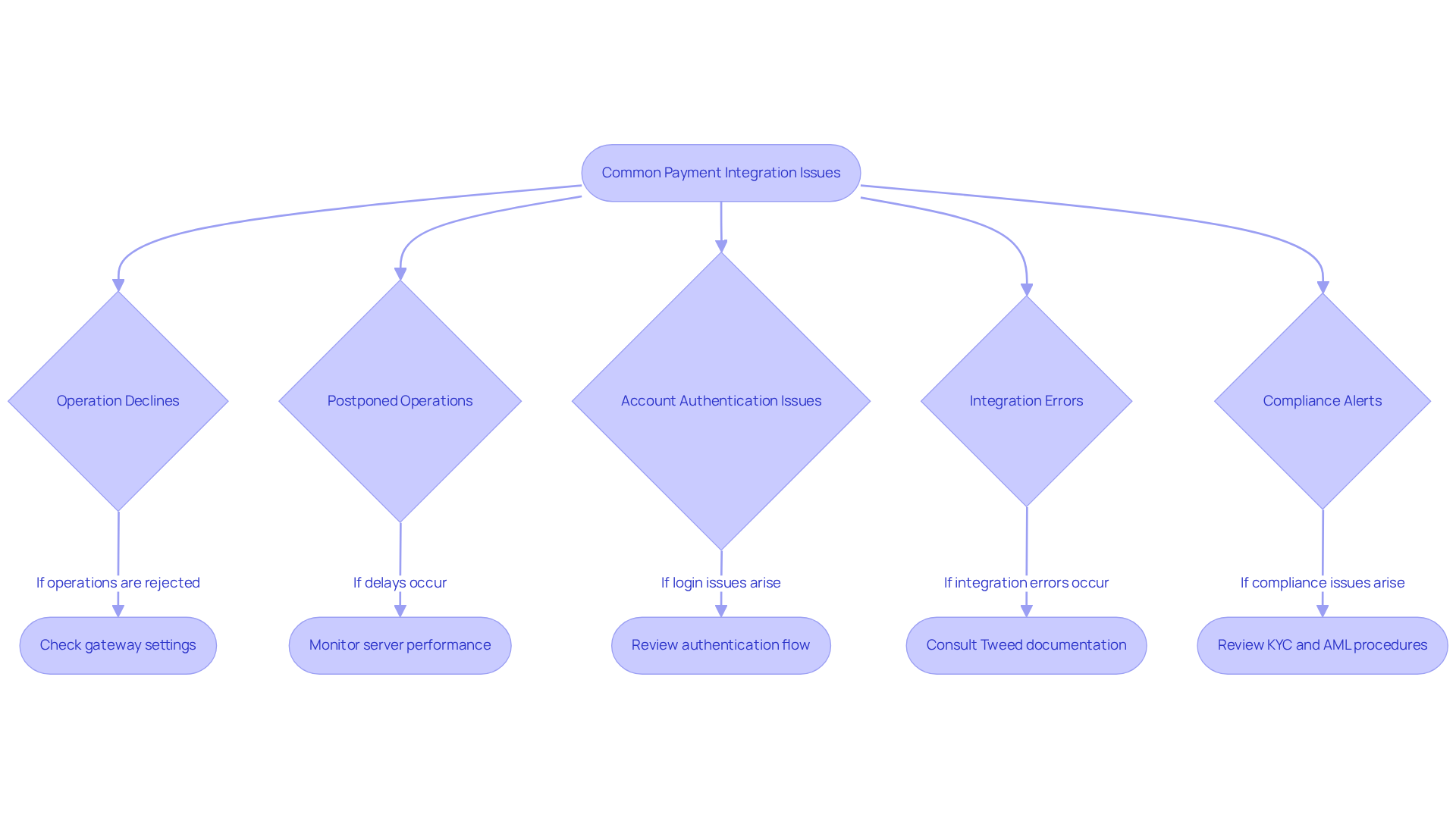 Each branch represents a common issue in payment integration. Follow the arrows to see the steps you can take to resolve each problem, ensuring a smoother transaction experience.