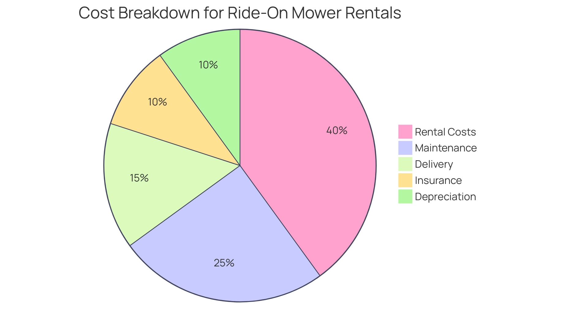 Each segment represents a different cost factor (e.g., rental, maintenance, delivery), with the size of each segment corresponding to its percentage of the total expenses.