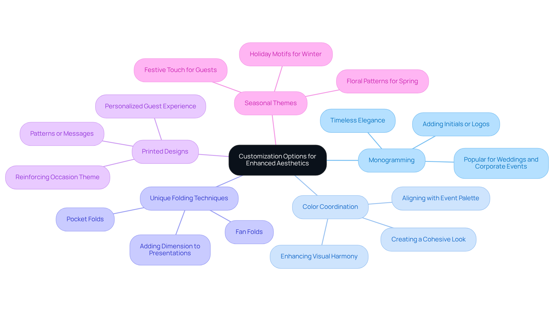 Start at the center with the main idea of customization options, then explore each branch to see specific strategies that can enhance the look and feel of your event. Start at the center with the main idea of customization options, then explore each branch to see specific strategies that can enhance the look and feel of your event.