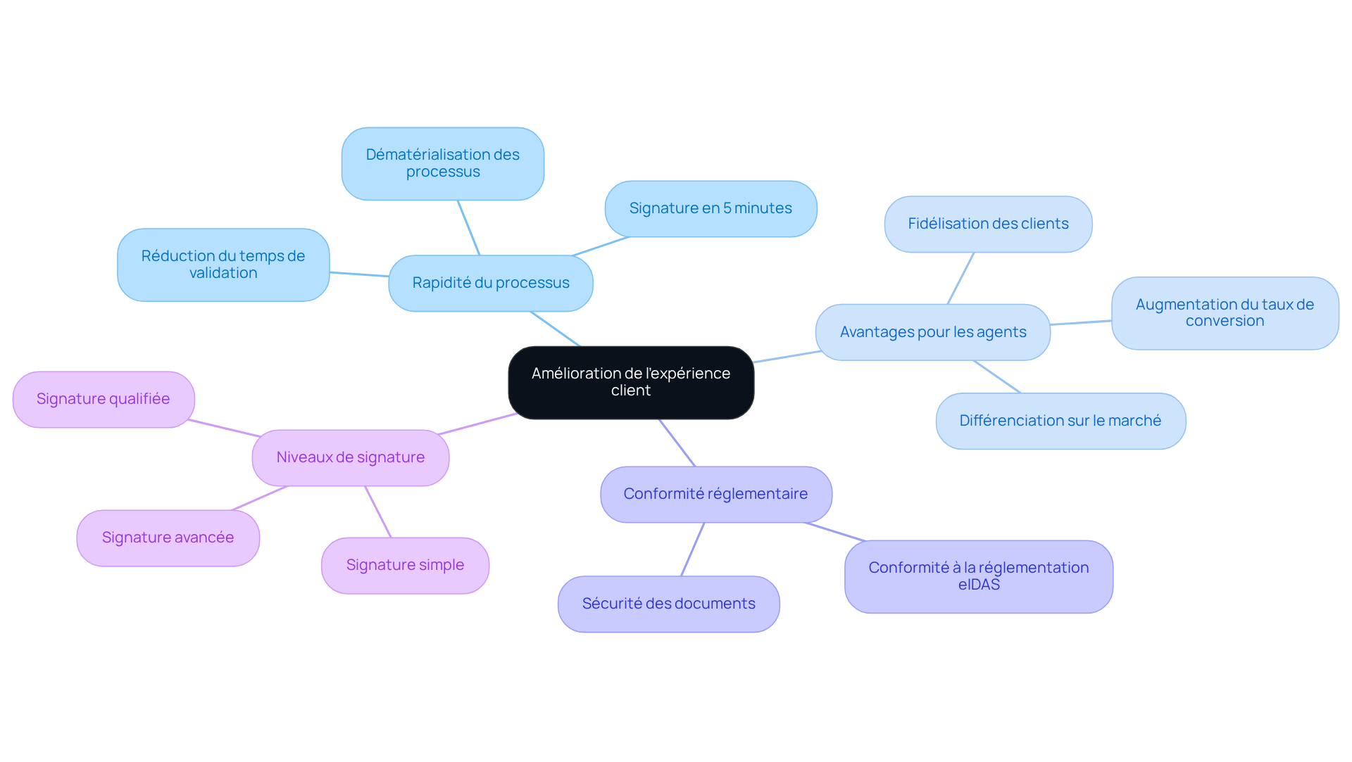 Le nœud central représente le thème principal, et chaque branche montre un aspect différent de l'expérience client améliorée. Les sous-branches détaillent les avantages spécifiques associés à chaque aspect. Le nœud central représente le thème principal, et chaque branche montre un aspect différent de l'expérience client améliorée. Les sous-branches détaillent les avantages spécifiques associés à chaque aspect.