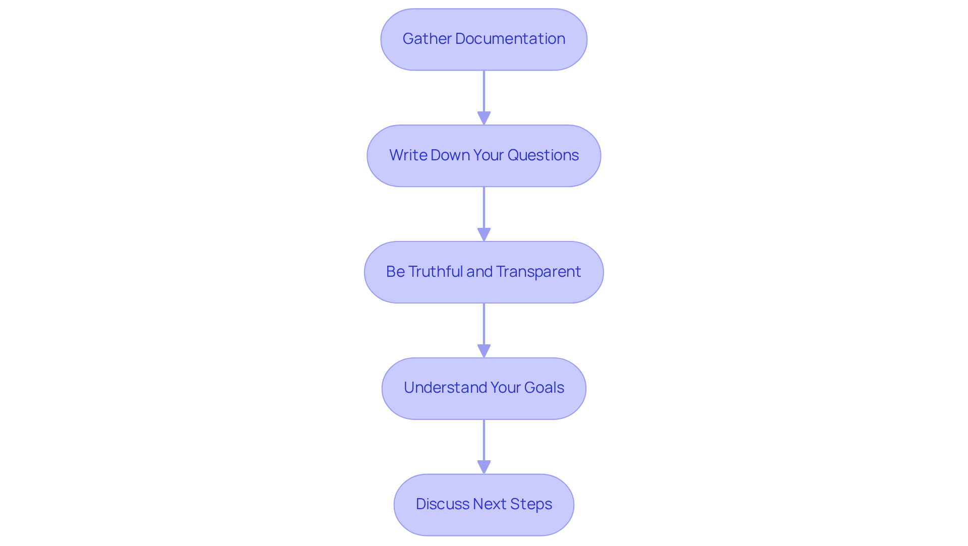 Each box represents a step you should take before meeting with your lawyer. Follow the arrows to see the order in which you should prepare, ensuring you cover all important aspects for a successful consultation.