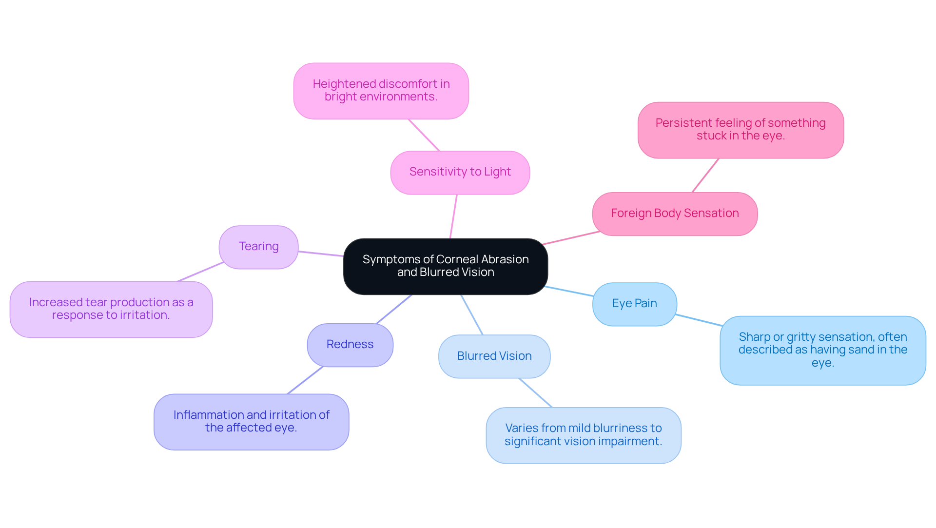Manage Cornea Scratch and Blurred Vision: A Step-by-Step Guide ...