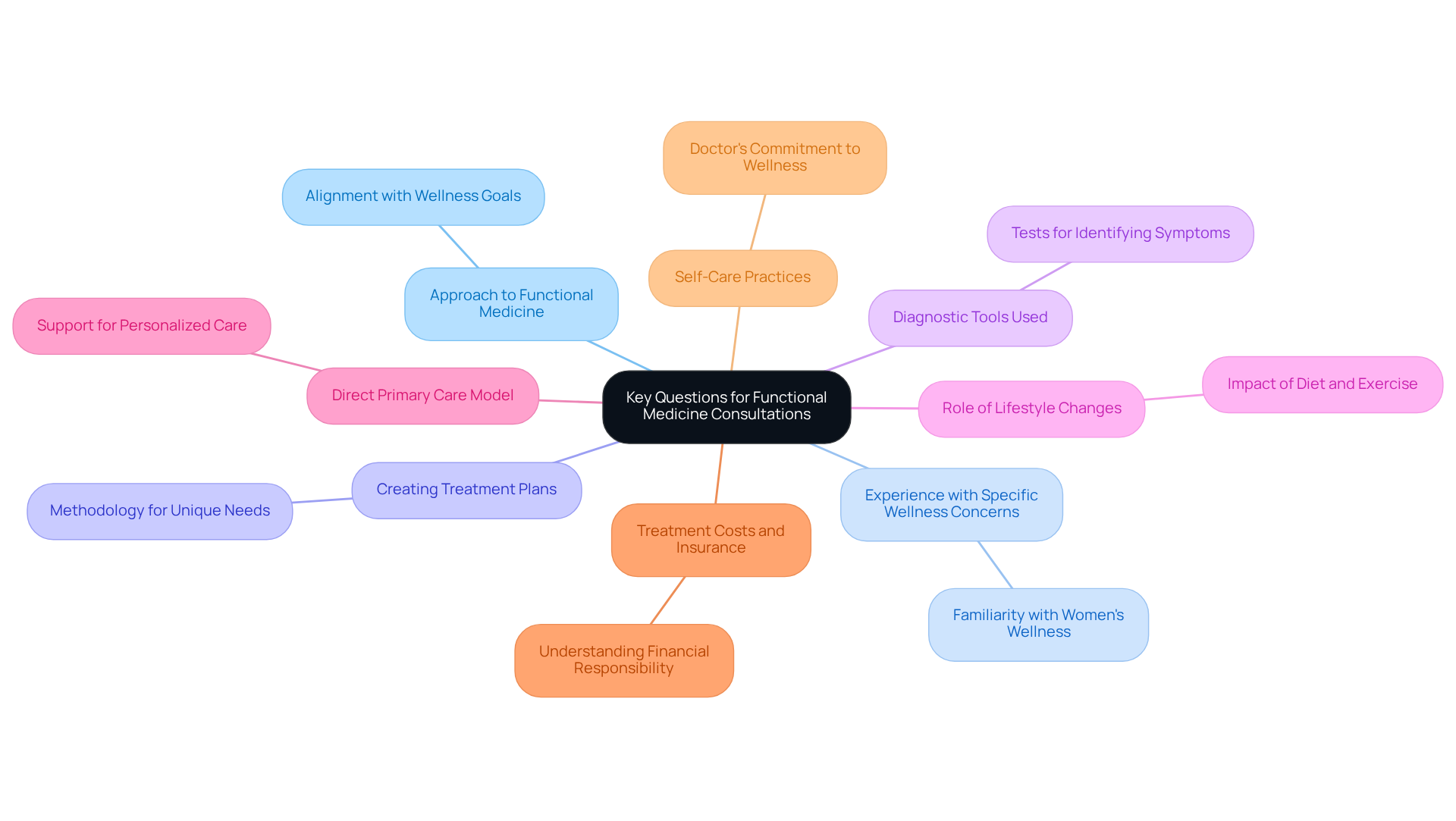 This mindmap helps you visualize important questions to ask during consultations with functional medicine doctors. Each branch represents a different question that can guide your conversation and help you find a practitioner who aligns with your wellness needs.