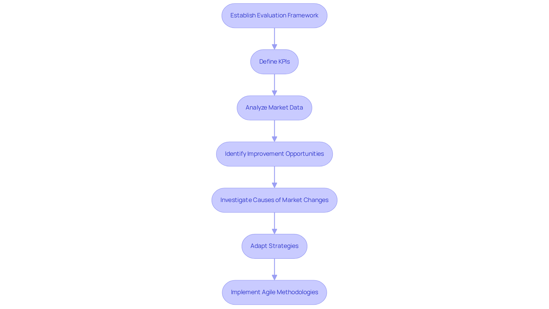 Follow the flow from establishing a framework to adapting strategies. Each box represents a key step in the process, guiding firms on how to continuously evaluate and adapt their commercial strategies. Follow the flow from establishing a framework to adapting strategies. Each box represents a key step in the process, guiding firms on how to continuously evaluate and adapt their commercial strategies.
