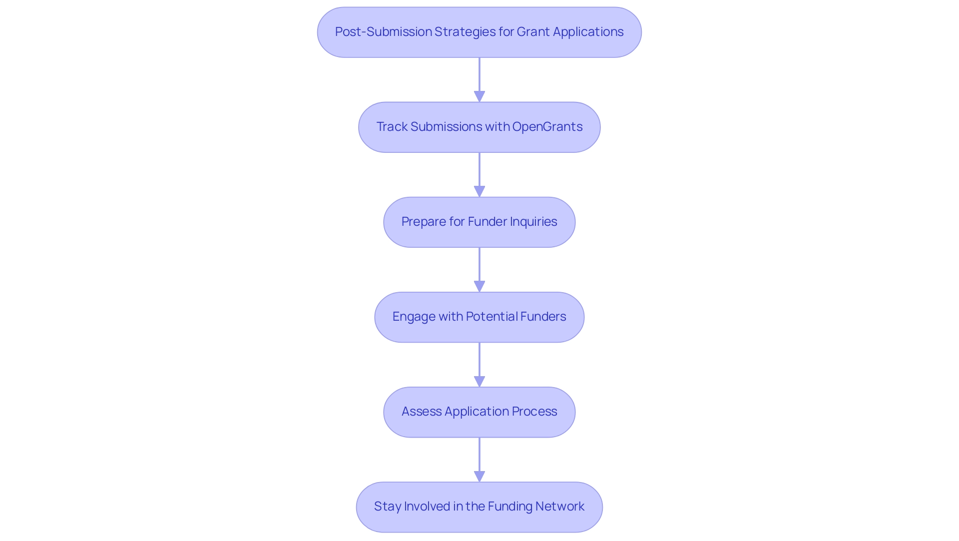 Each box represents a key strategy after submitting a grant proposal, and arrows indicate the recommended flow of actions. Each box represents a key strategy after submitting a grant proposal, and arrows indicate the recommended flow of actions.