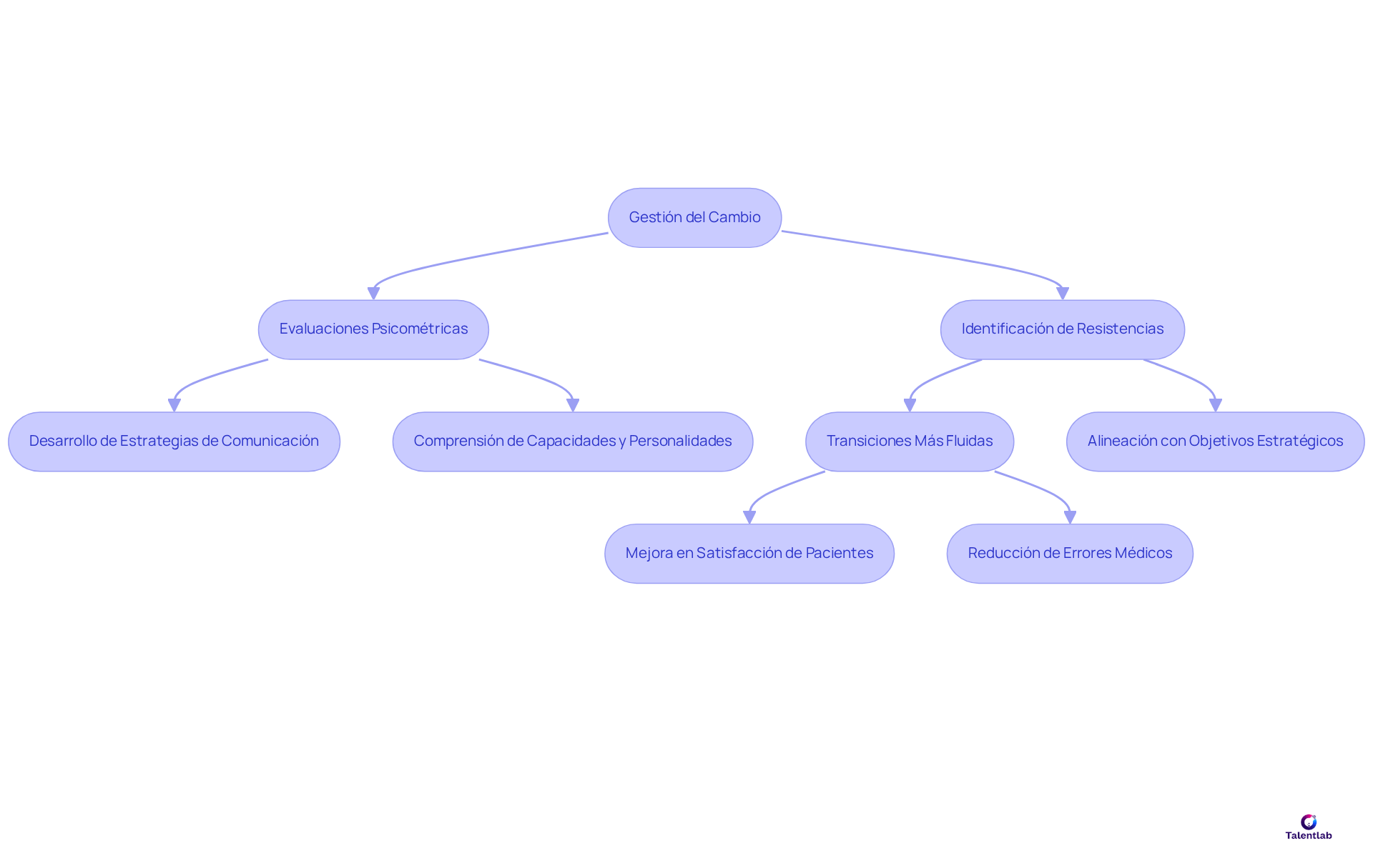 Este diagrama muestra cómo las evaluaciones psicométricas ayudan en la gestión del cambio. Cada paso lleva a resultados positivos, como una mejor satisfacción de los pacientes y menos errores, lo que es crucial para el éxito organizacional. Este diagrama muestra cómo las evaluaciones psicométricas ayudan en la gestión del cambio. Cada paso lleva a resultados positivos, como una mejor satisfacción de los pacientes y menos errores, lo que es crucial para el éxito organizacional.
