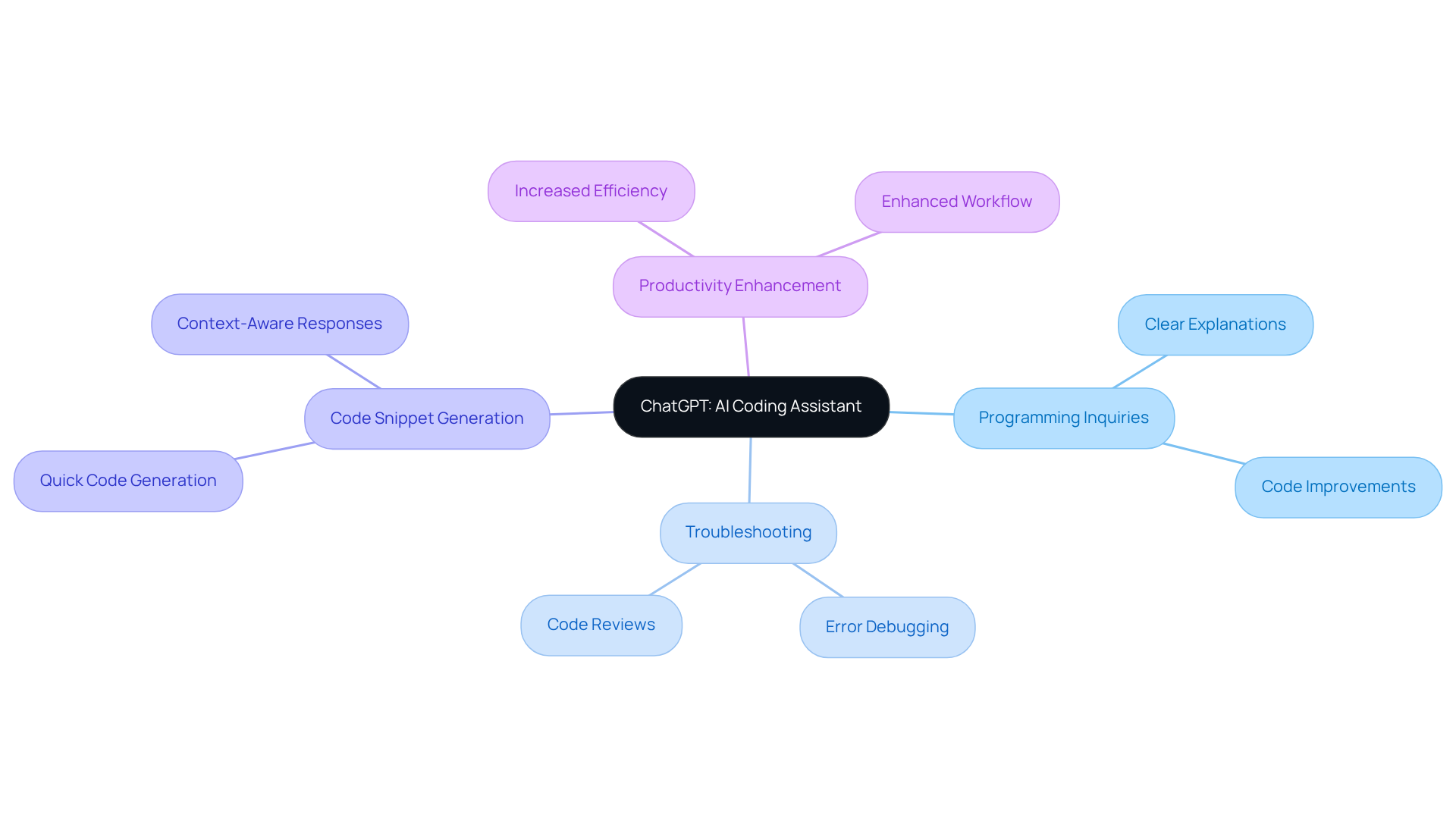 The central node represents ChatGPT's role in coding support, while the branches show its various features and benefits. Each branch highlights how ChatGPT can assist developers in different aspects of their coding tasks.