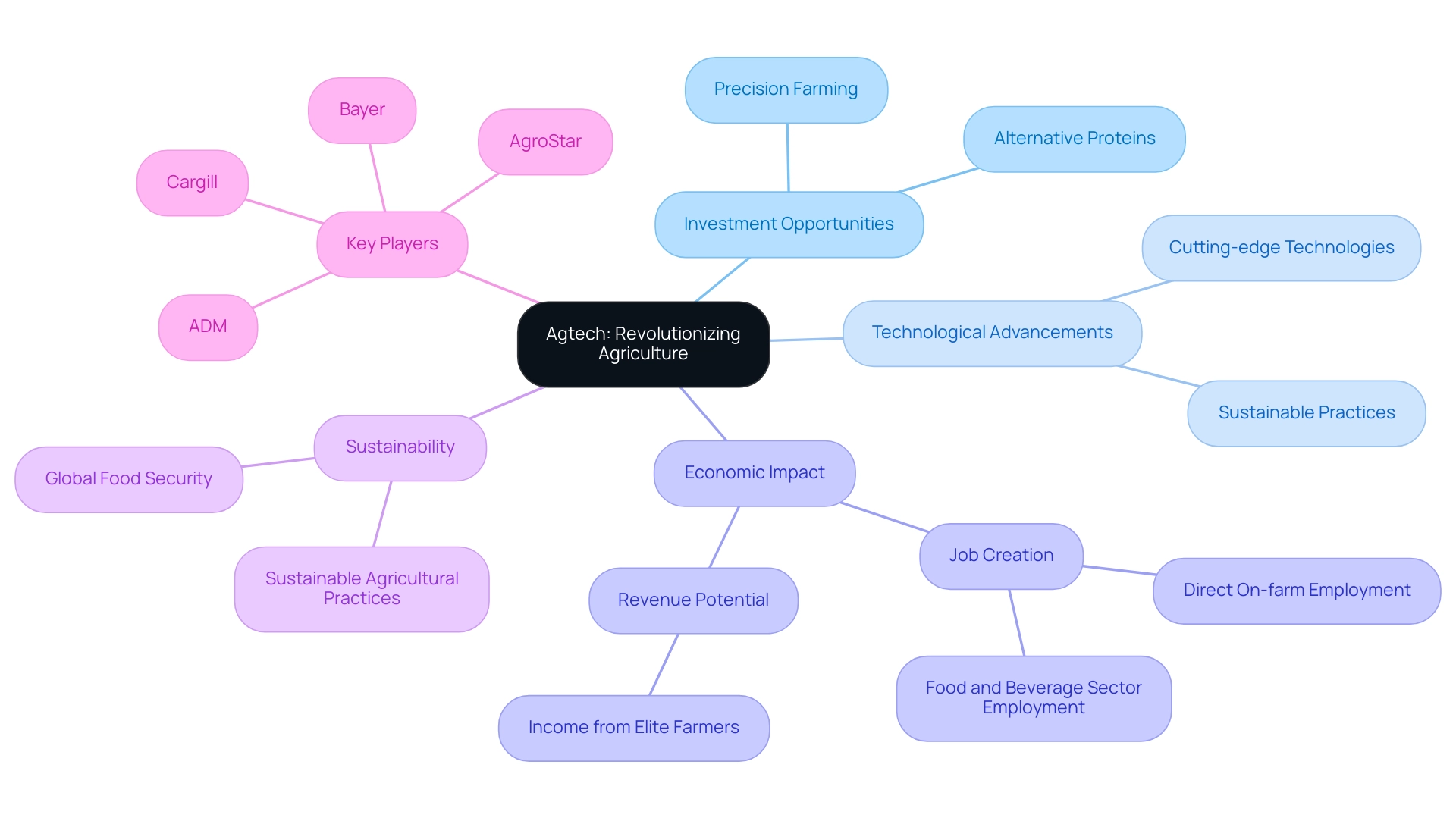 The central node represents the agtech industry, with branches showing key areas such as investment opportunities, technological advancements, and economic impact.