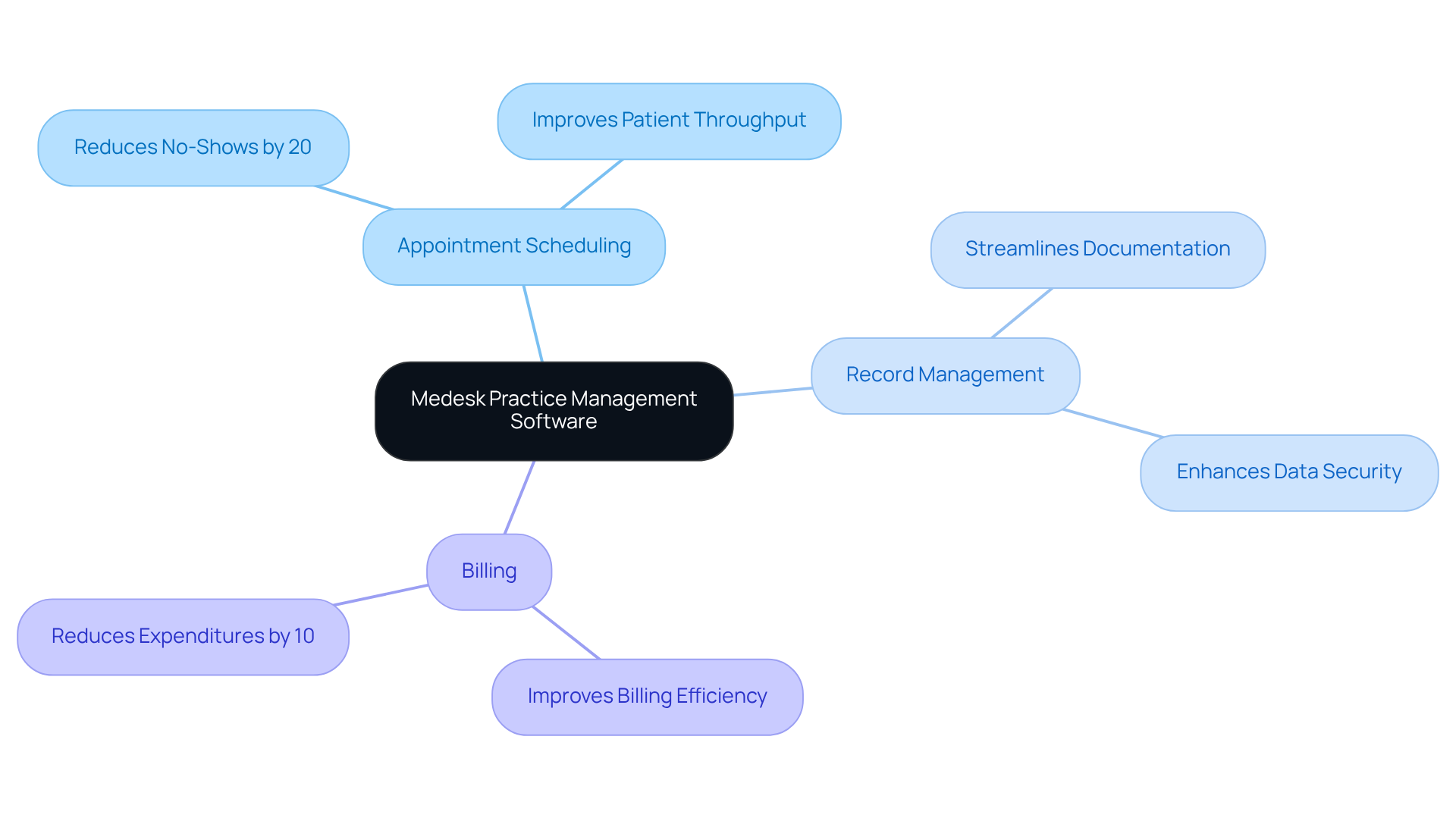 The central node represents Medesk's software, while the branches show its features and how they benefit healthcare providers. Each color-coded branch helps you quickly identify different aspects of the software. The central node represents Medesk's software, while the branches show its features and how they benefit healthcare providers. Each color-coded branch helps you quickly identify different aspects of the software.