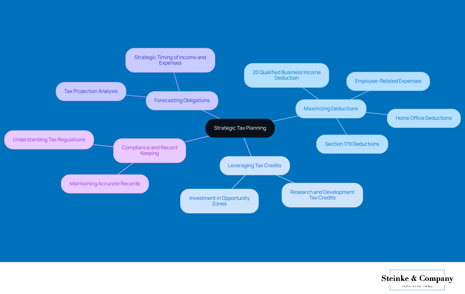 This mindmap starts with the main idea of strategic tax planning at the center. Each branch represents a different technique or strategy, and the sub-branches give specific examples or actions related to each technique. Follow the branches to see how these strategies connect and support effective tax management. This mindmap starts with the main idea of strategic tax planning at the center. Each branch represents a different technique or strategy, and the sub-branches give specific examples or actions related to each technique. Follow the branches to see how these strategies connect and support effective tax management.