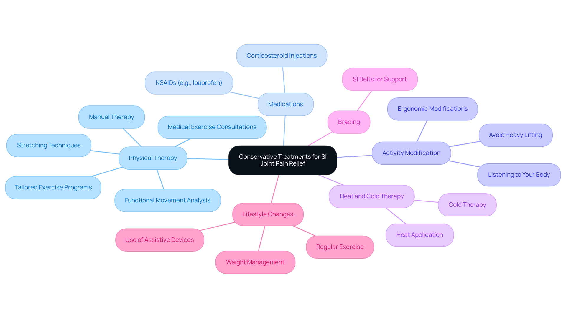 This mindmap starts with the main topic in the center and branches out to show different treatment strategies. Each branch represents a method you can use to relieve pain, and the sub-points provide more details on how to implement each strategy. This mindmap starts with the main topic in the center and branches out to show different treatment strategies. Each branch represents a method you can use to relieve pain, and the sub-points provide more details on how to implement each strategy.