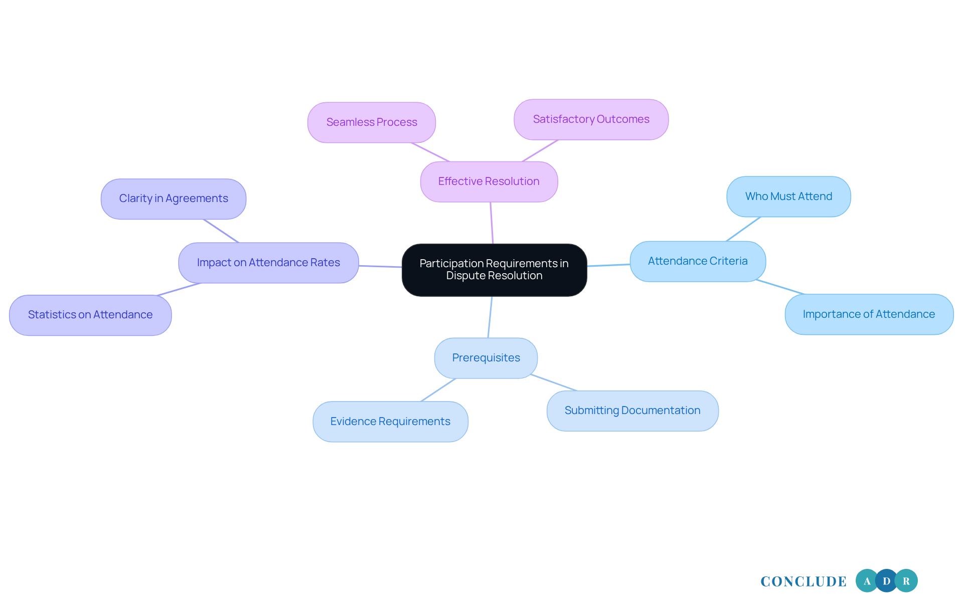 Begin at the center with the main topic, then explore branches that represent different aspects of participation requirements. Each branch connects to details that show how they contribute to successful dispute resolution.