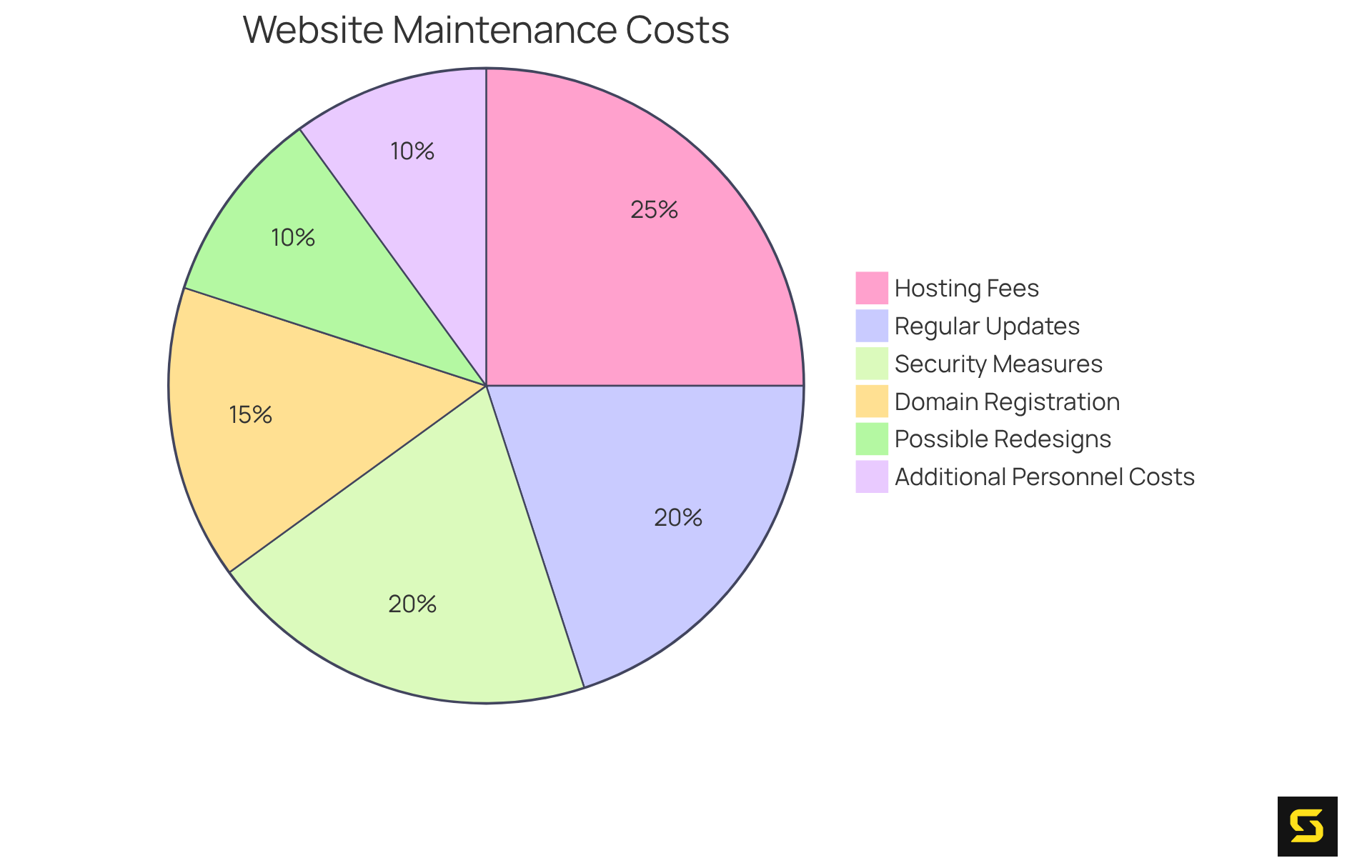 Each slice shows a different category of expenses related to website maintenance. The larger the slice, the more significant that category is to the overall costs. For example, Hosting Fees might take up a bigger slice compared to Security Measures. Each slice shows a different category of expenses related to website maintenance. The larger the slice, the more significant that category is to the overall costs. For example, Hosting Fees might take up a bigger slice compared to Security Measures.