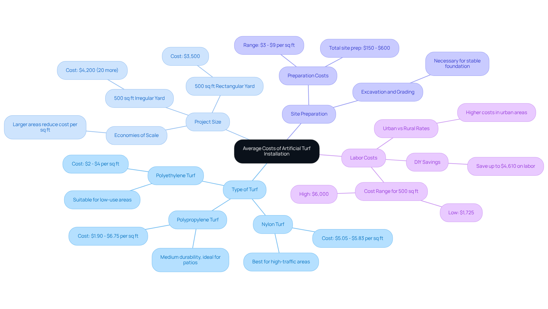 This mindmap starts with the main topic in the center and branches out to show different factors that affect the cost of artificial turf installation. Each branch represents a category, and the sub-branches provide more details about each factor. This layout helps you see how everything connects and what to consider when budgeting for your project. This mindmap starts with the main topic in the center and branches out to show different factors that affect the cost of artificial turf installation. Each branch represents a category, and the sub-branches provide more details about each factor. This layout helps you see how everything connects and what to consider when budgeting for your project.